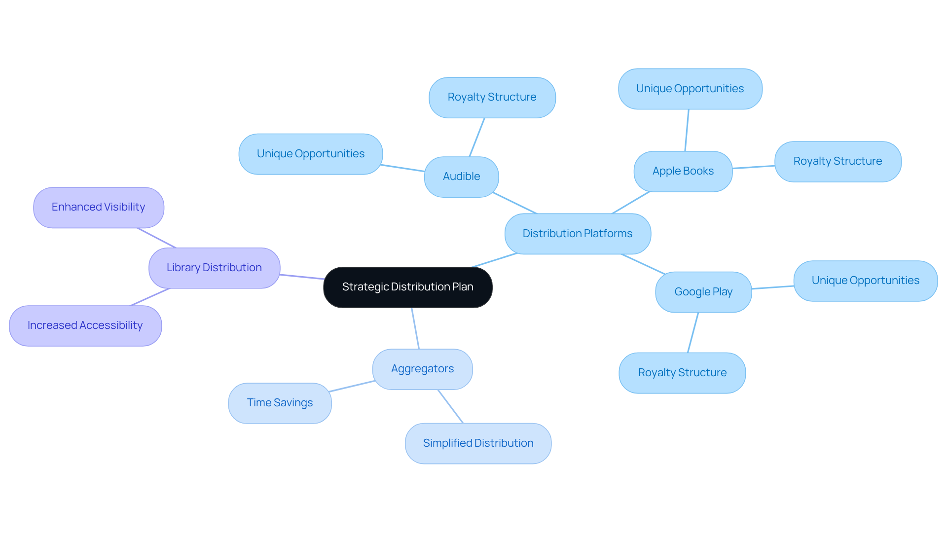 The center represents the main goal of developing a distribution plan. Each branch shows different platforms and methods, helping you understand how to reach a wider audience with your audiobook.