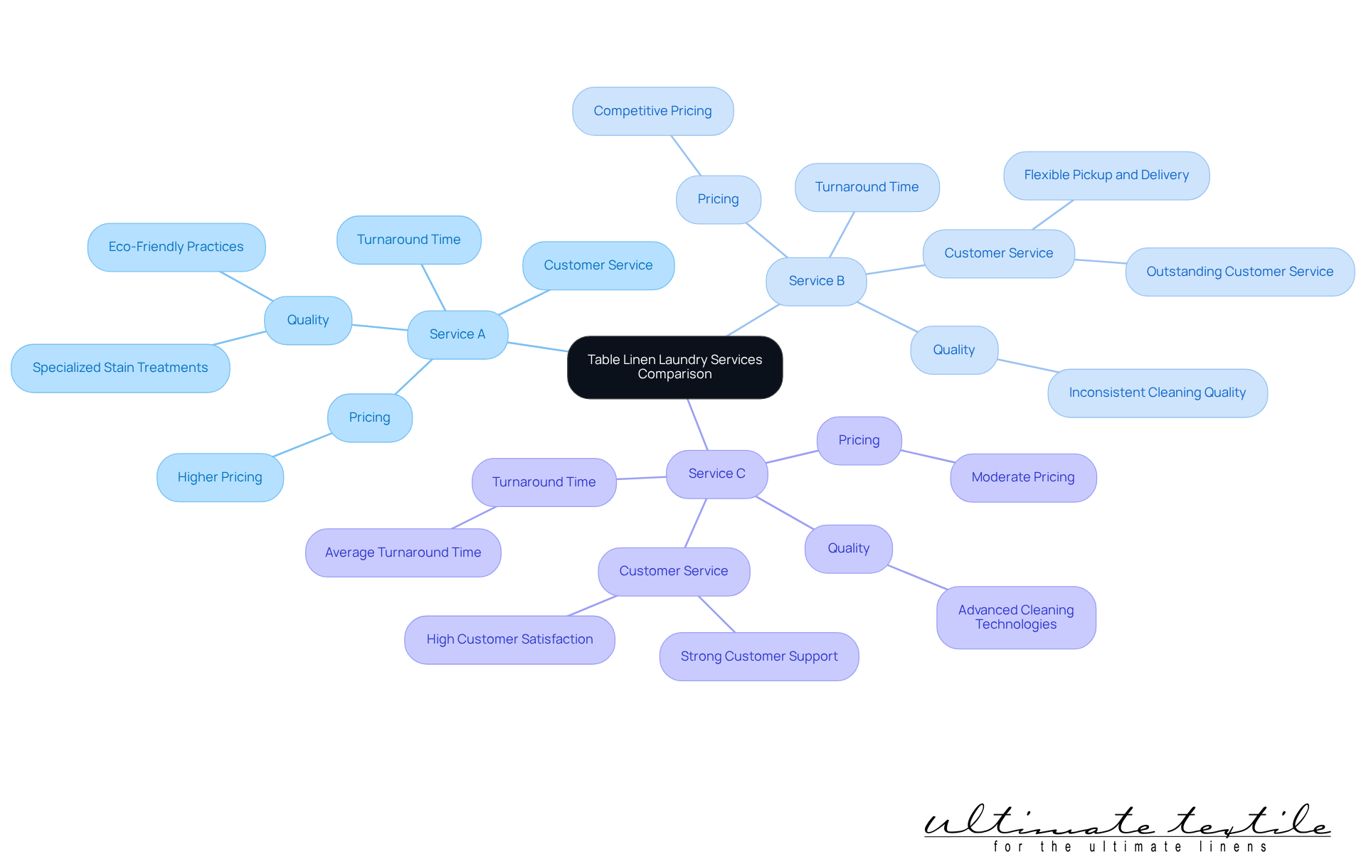 The central node represents the overall comparison, while each branch shows a specific service. The sub-branches detail important features, helping you quickly see how each service differs and what they offer.