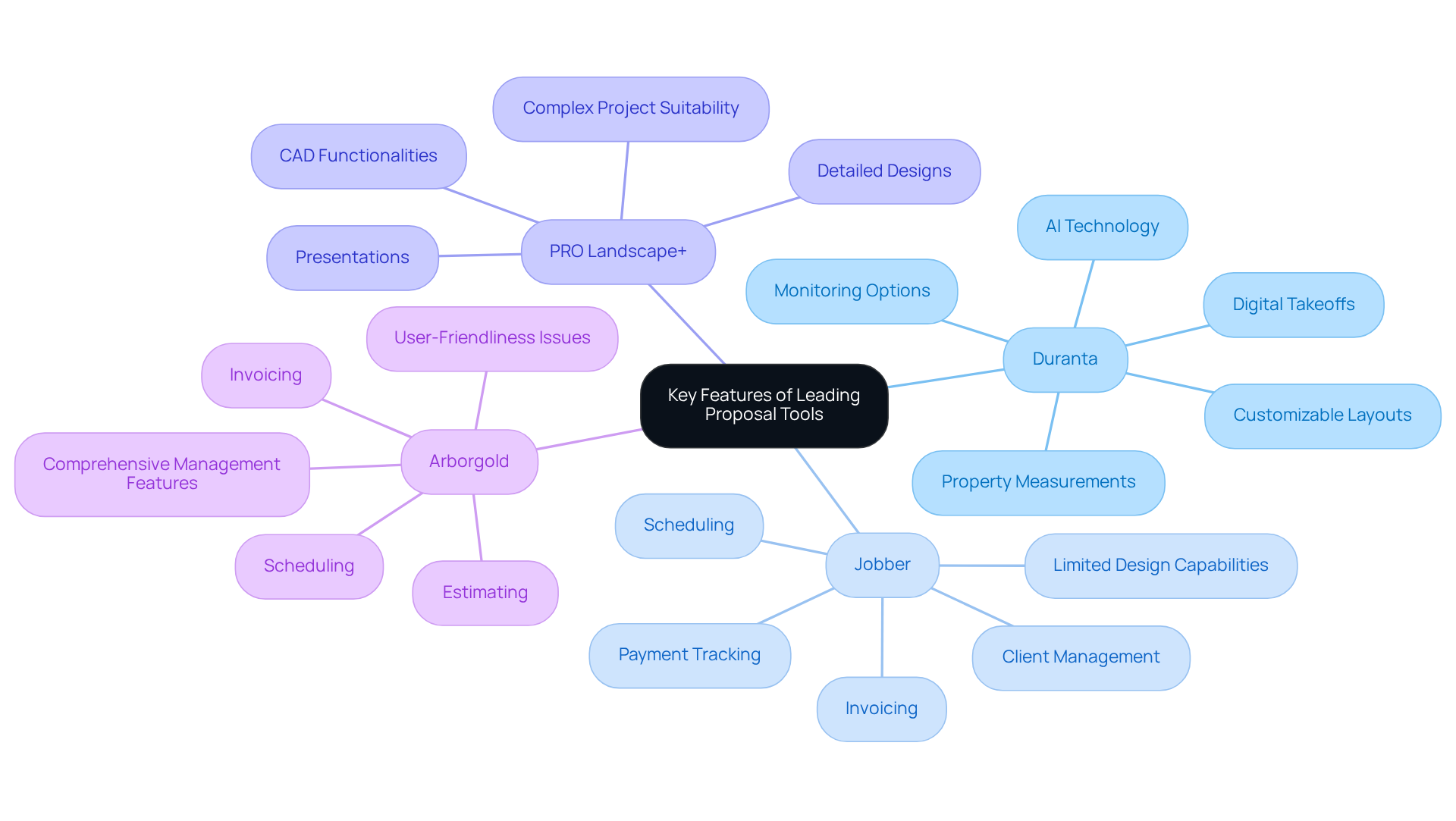 The central node represents the main topic, while each branch shows a different tool. The sub-branches highlight the key features of each tool, helping you understand what makes each one unique.