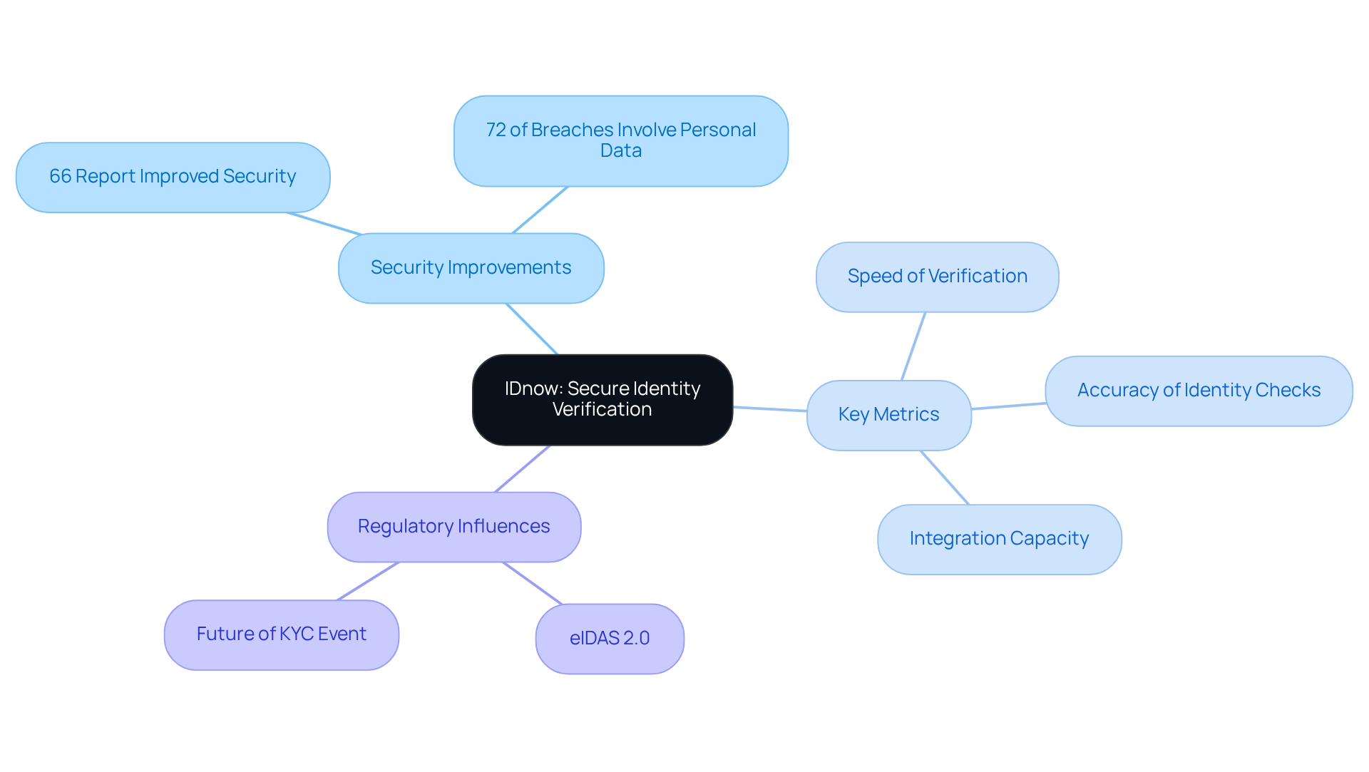 The central node represents IDnow's services, while branches show how it improves security, key metrics for evaluation, and upcoming regulatory changes. Each branch highlights important aspects of IDnow's impact on fintech companies.