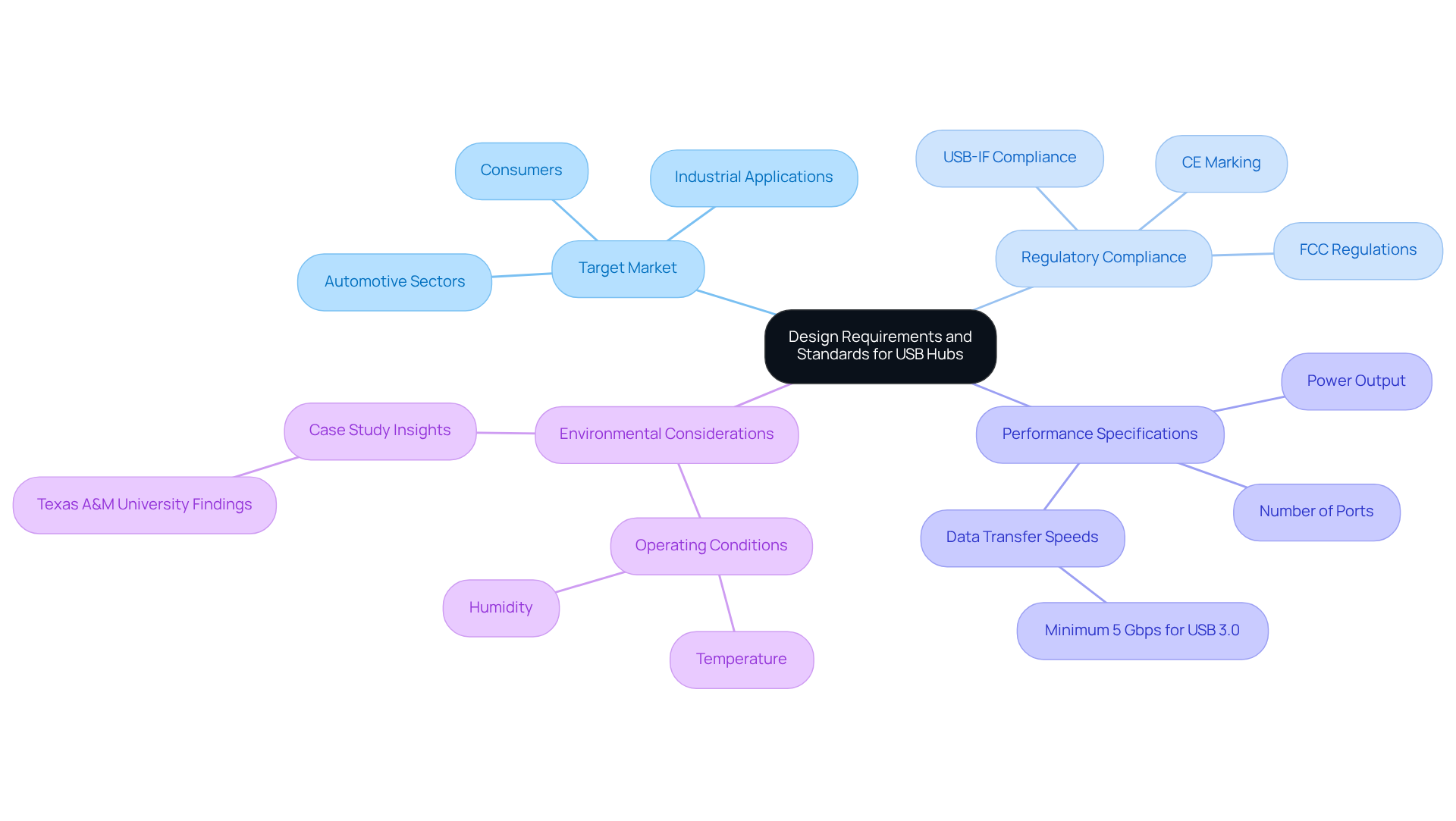 The central node represents the overall theme, while the branches show the main categories of requirements. Each sub-branch provides specific details related to that category, helping you visualize the comprehensive design process.