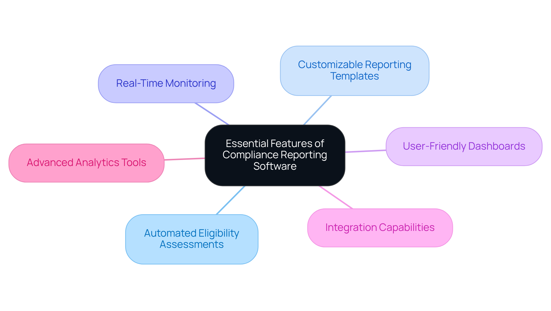 The central node represents the main topic, while the branches illustrate the key features. Each feature is a vital component that contributes to the overall effectiveness of compliance reporting software.