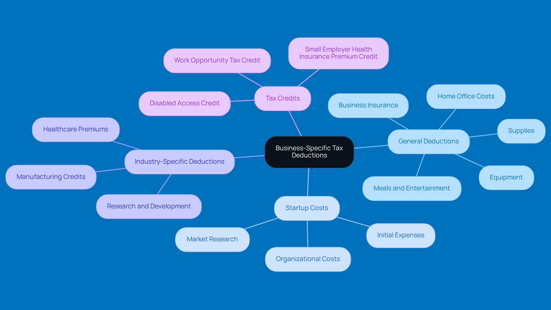 The center represents the main topic of tax deductions. Each branch shows different categories of deductions, and the sub-branches provide specific examples. This helps you understand what deductions you might be able to claim for your business.