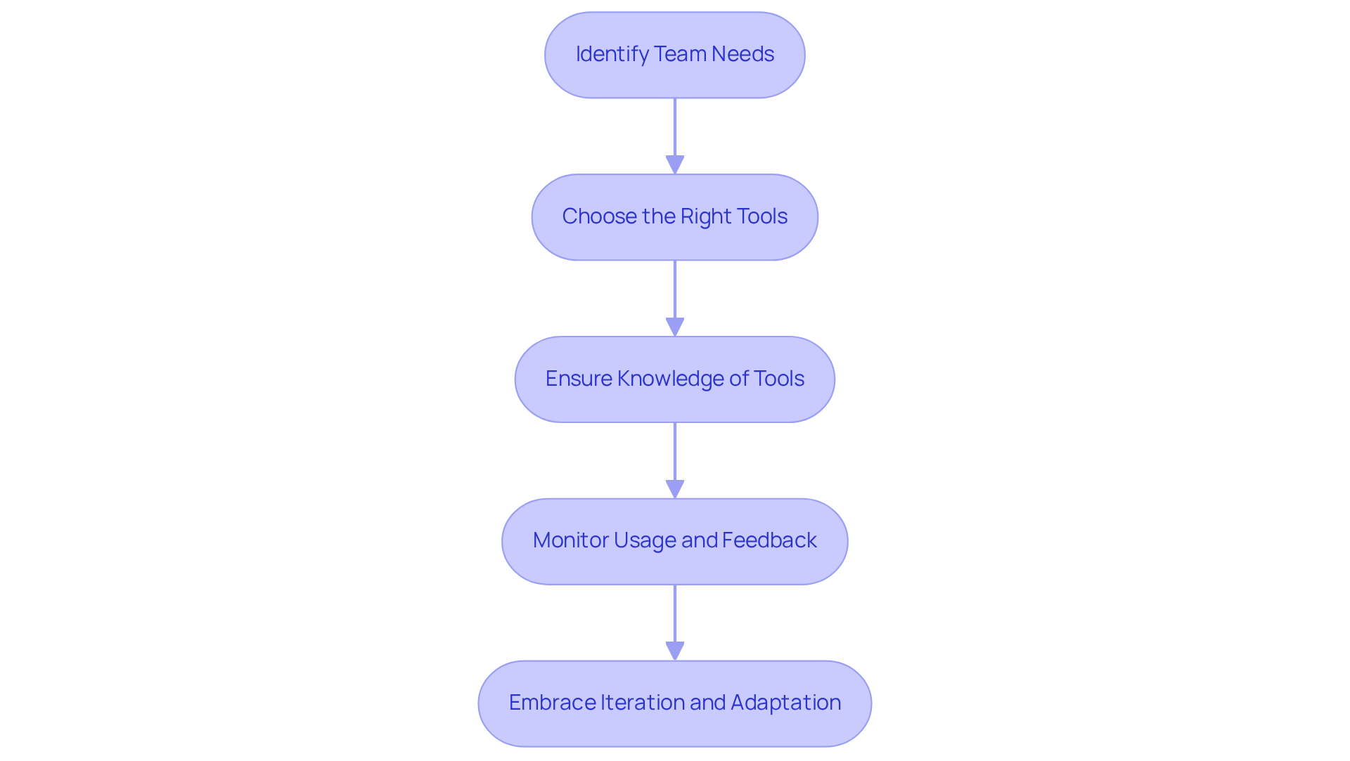 Each box represents a step in the process of enhancing team collaboration with AI tools. Follow the arrows to see how each step leads to the next, guiding you toward a more connected work environment.