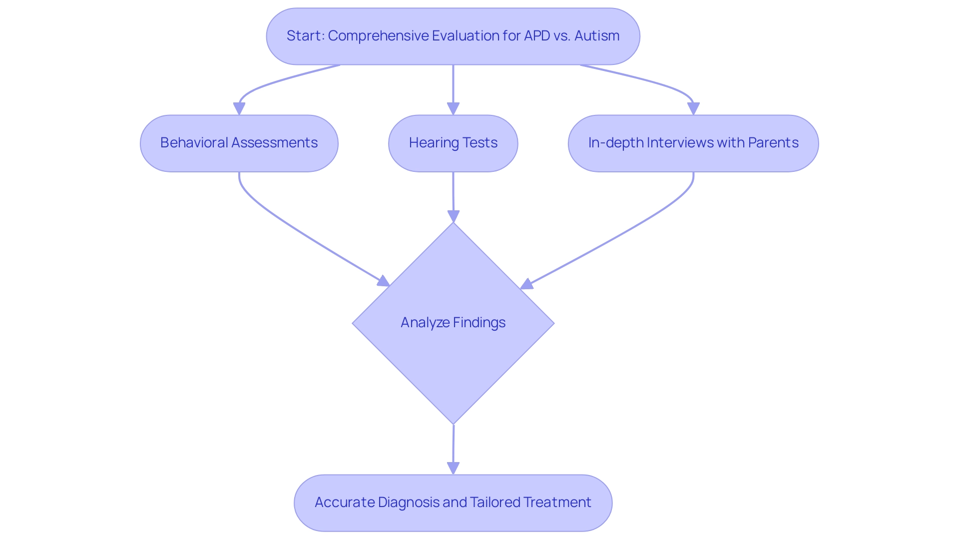 Each box represents a step in the diagnostic process; arrows indicate the flow from evaluations to diagnosis.