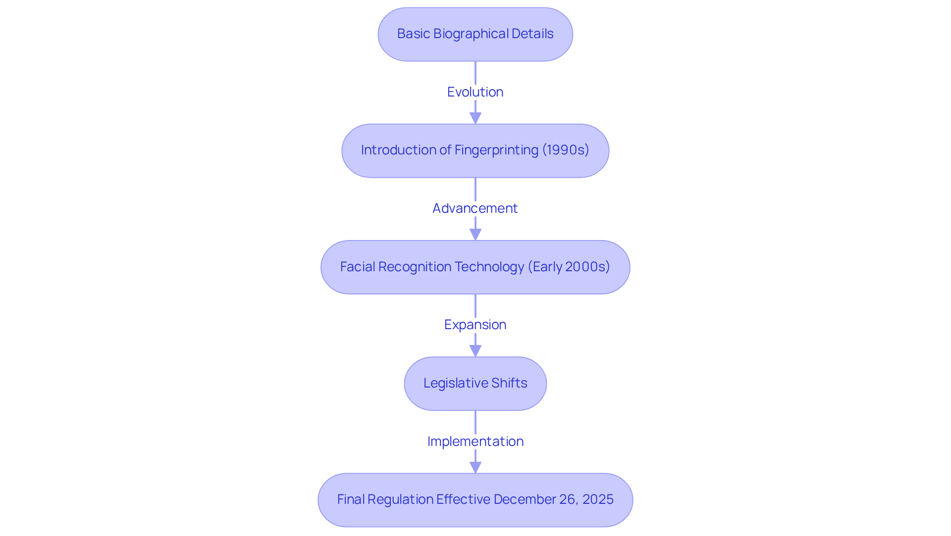 Each box represents a significant milestone in the evolution of identification methods for immigration. Follow the arrows to see how each step builds on the previous one, leading to the current landscape of biometric data usage.