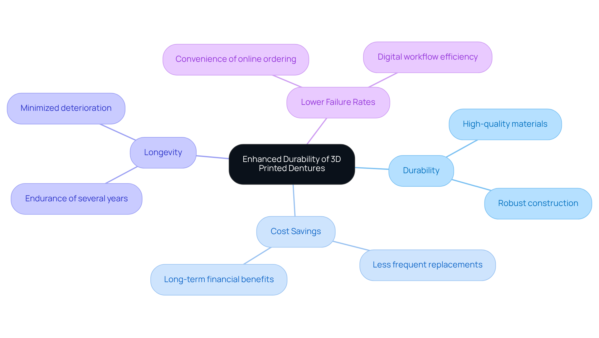 The central node represents the main topic of durability. Each branch shows a key benefit of 3D printed dentures, and the sub-nodes provide more details about each benefit.