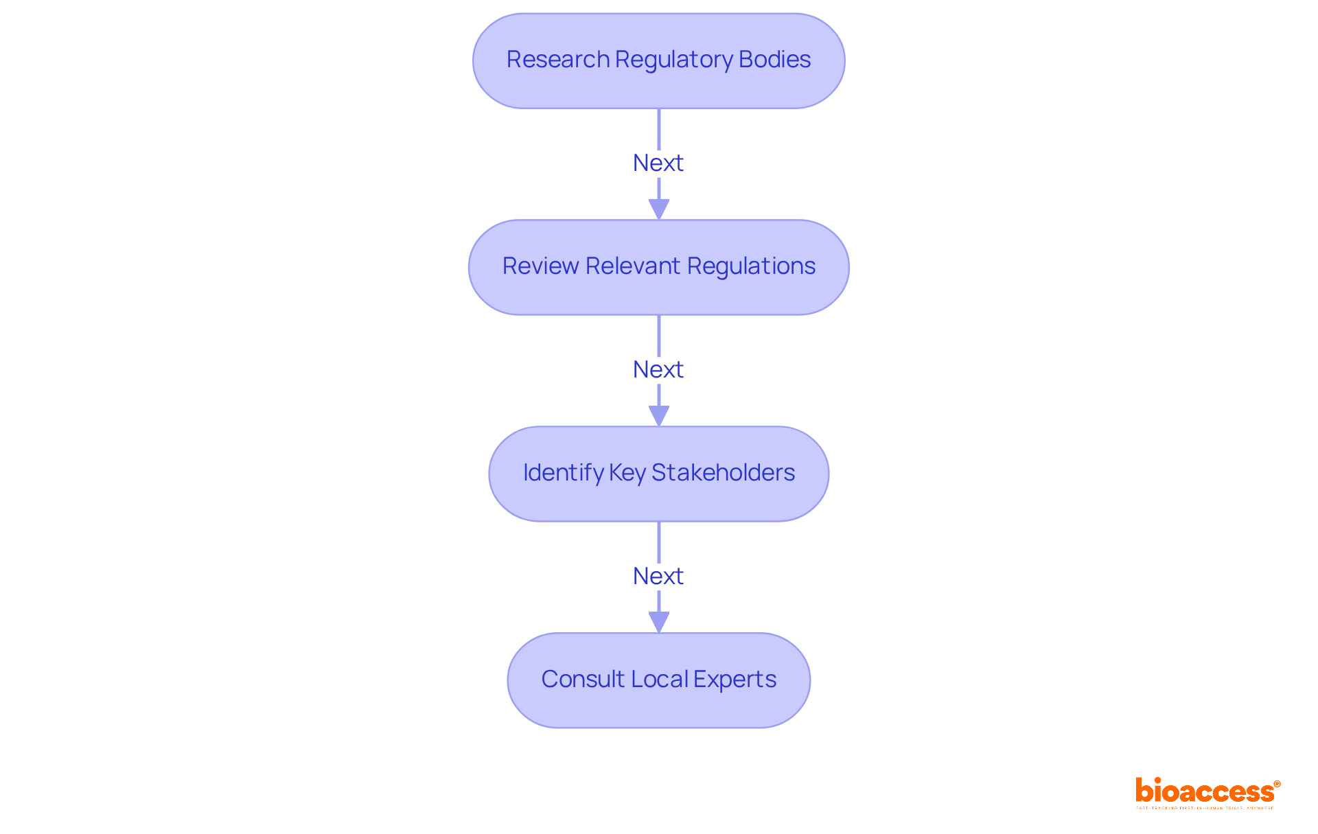Each box represents a crucial step in the process of conducting clinical trials. Follow the arrows to see how to navigate the regulatory landscape and engage with stakeholders effectively.