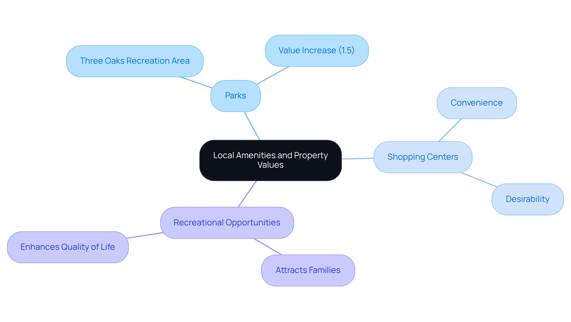 This mindmap shows how local amenities like parks and shopping centers can enhance property values. Each branch represents a different aspect of how these amenities contribute to a better living experience and increased home values.