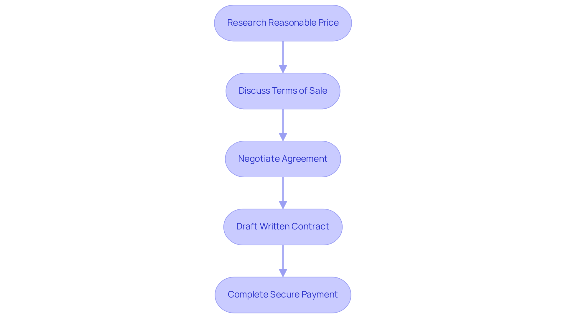 Follow the arrows through each step: start with research, then discuss terms, negotiate, draft a contract, and finally, make your secure payment. Each step is crucial for a successful purchase!
