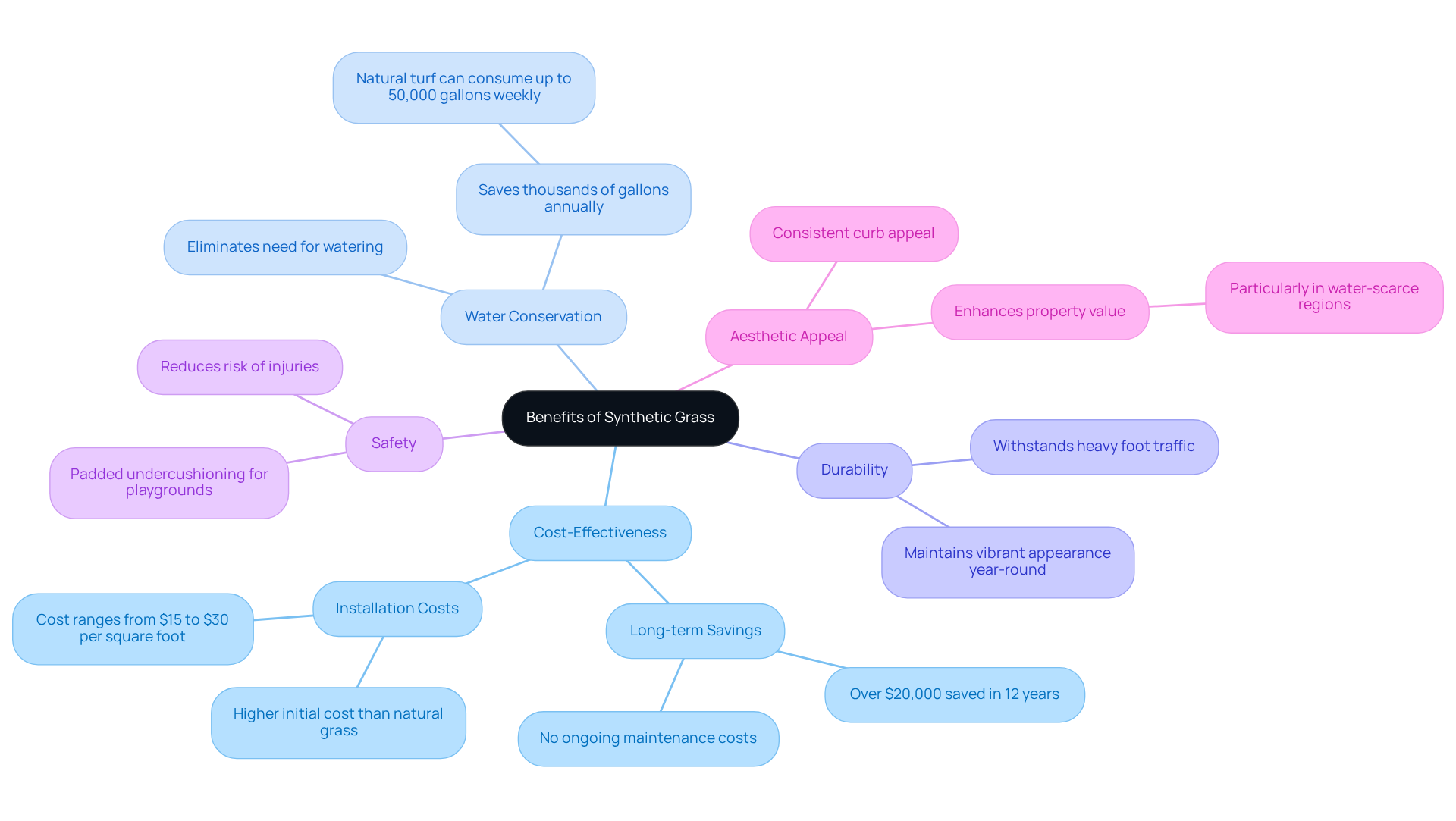 The central node represents the overall benefits of synthetic grass, while each branch highlights a specific advantage. Follow the branches to explore each benefit and its details, making it easy to understand the value of synthetic grass.