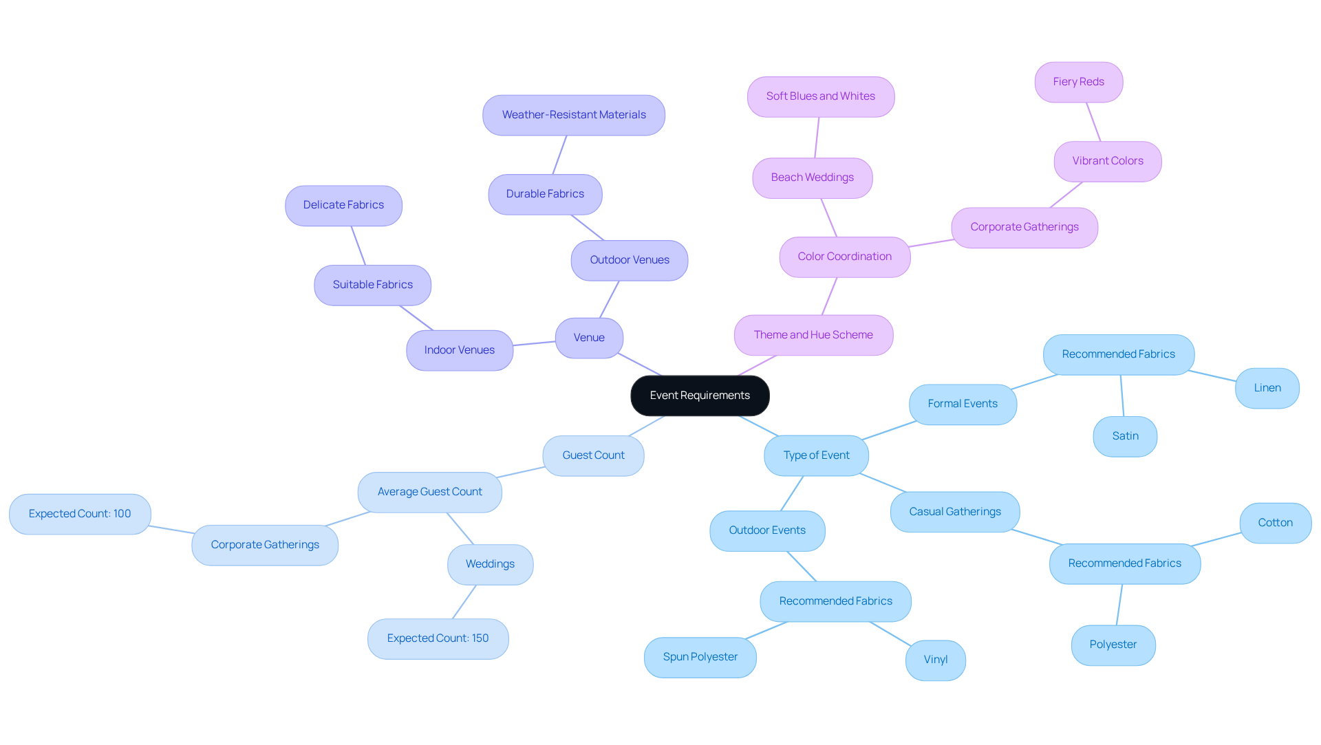 This mindmap helps you visualize the key factors to consider when planning your event. Each branch represents a different aspect that influences your choice of tablecloth fabric, making it easier to see how they all connect. This mindmap helps you visualize the key factors to consider when planning your event. Each branch represents a different aspect that influences your choice of tablecloth fabric, making it easier to see how they all connect.