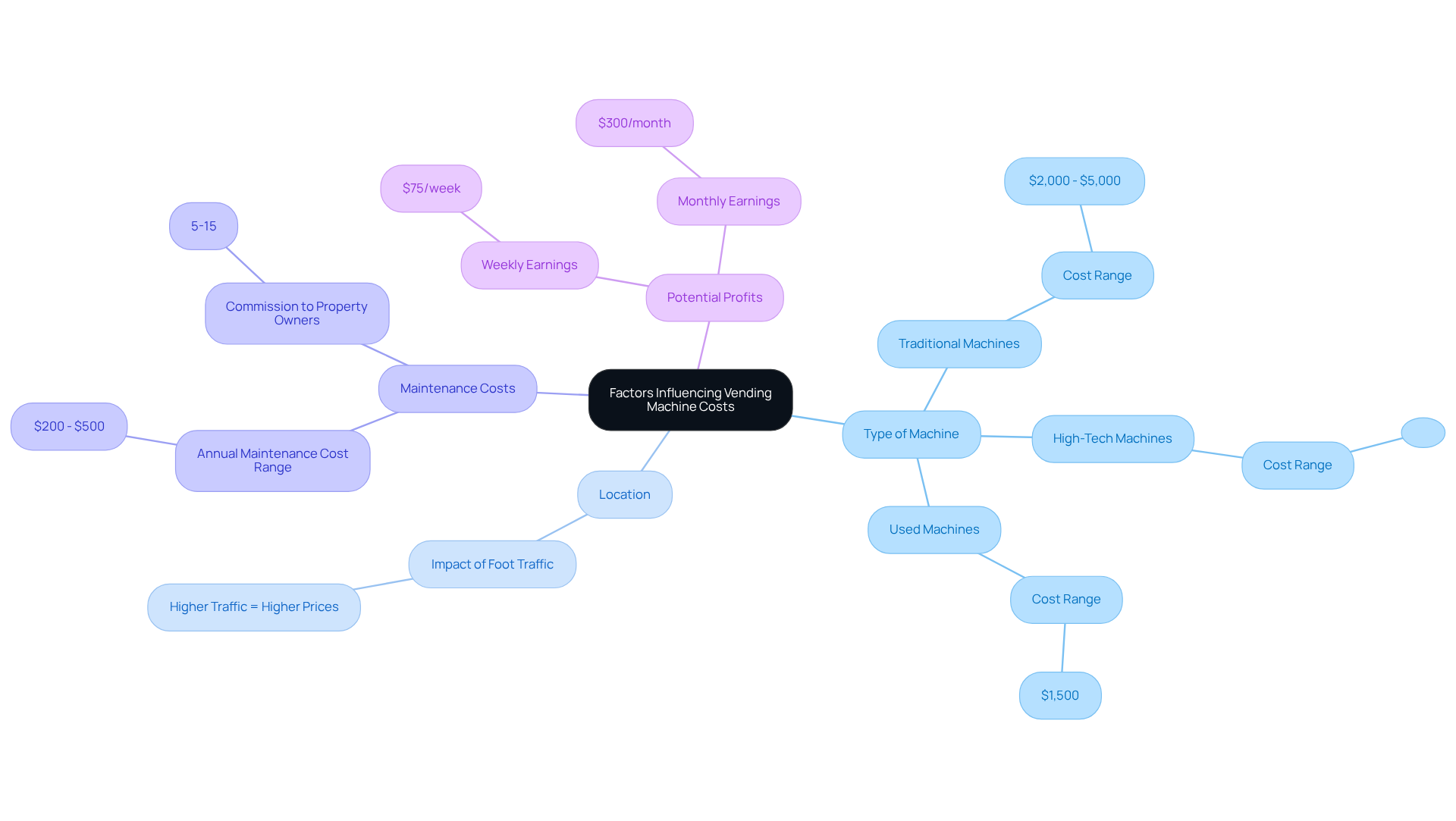 This mindmap starts with the main theme in the center and branches out into different cost factors. Each branch shows how that factor affects the overall cost and profitability, making it easy to understand the relationships.