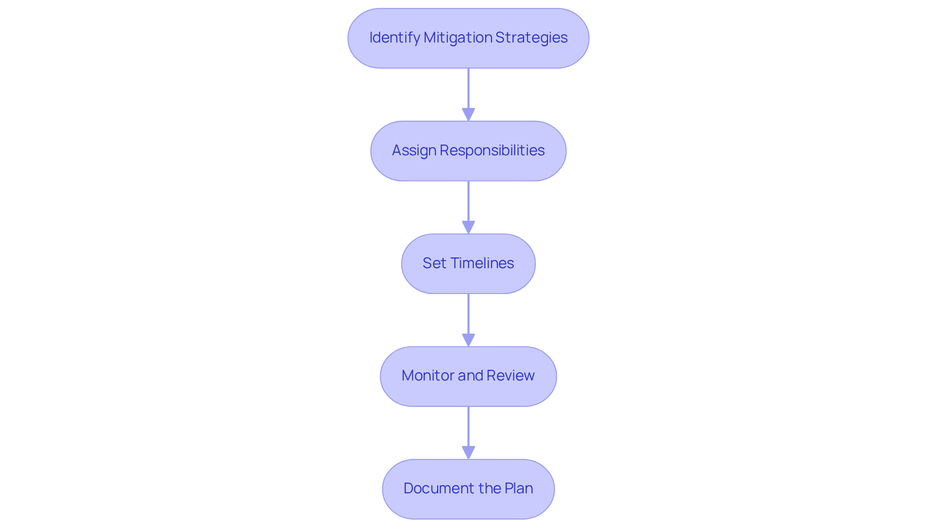Each box represents a step in the mitigation planning process. Follow the arrows to see how each step connects to the next, guiding you through the development of an effective plan. Each box represents a step in the mitigation planning process. Follow the arrows to see how each step connects to the next, guiding you through the development of an effective plan.