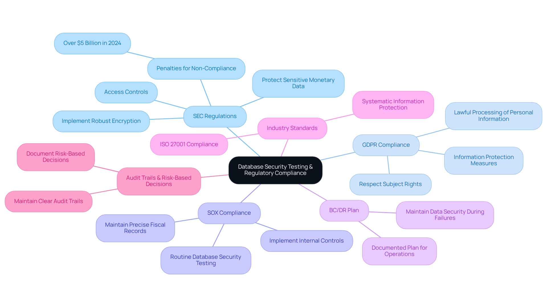 This mindmap shows how different regulations relate to database security testing. Each branch represents a regulation, and the sub-branches detail what needs to be done to comply. Following these guidelines helps hedge funds avoid penalties and build trust with investors. This mindmap shows how different regulations relate to database security testing. Each branch represents a regulation, and the sub-branches detail what needs to be done to comply. Following these guidelines helps hedge funds avoid penalties and build trust with investors.
