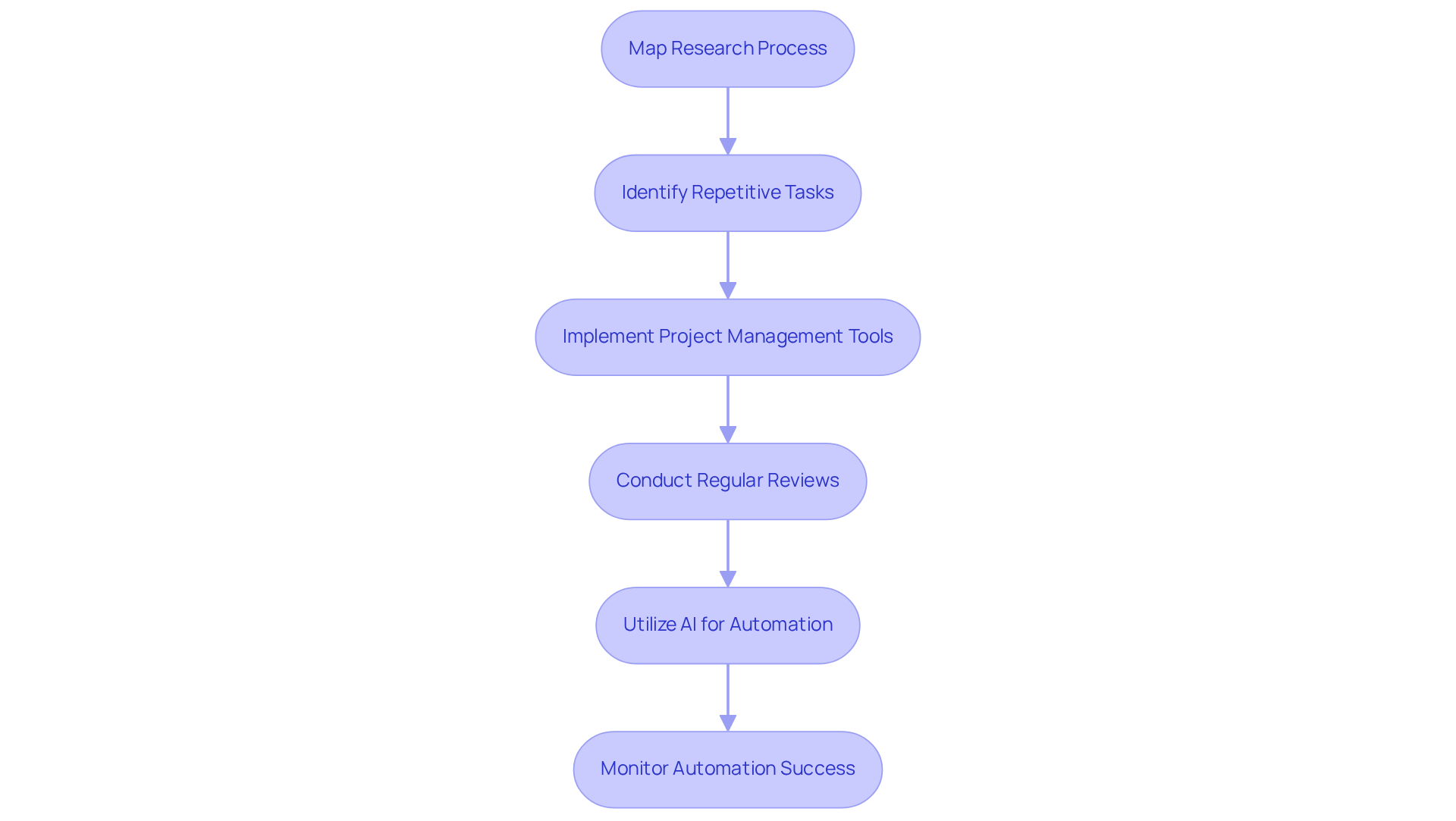 Each box represents a step in the workflow. Follow the arrows to see how each action leads to the next, helping to visualize the entire process of improving research efficiency.