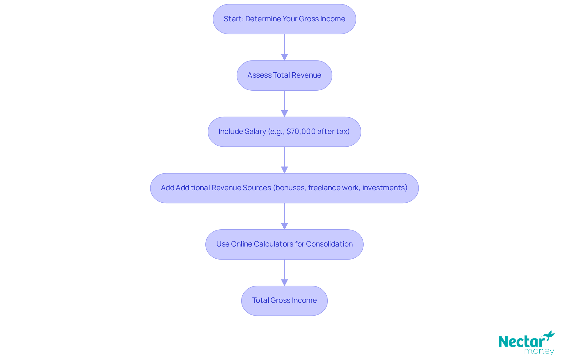 Follow the arrows to see how to calculate your gross income step by step. Each box represents a key action you need to take to understand your total earnings. Follow the arrows to see how to calculate your gross income step by step. Each box represents a key action you need to take to understand your total earnings.