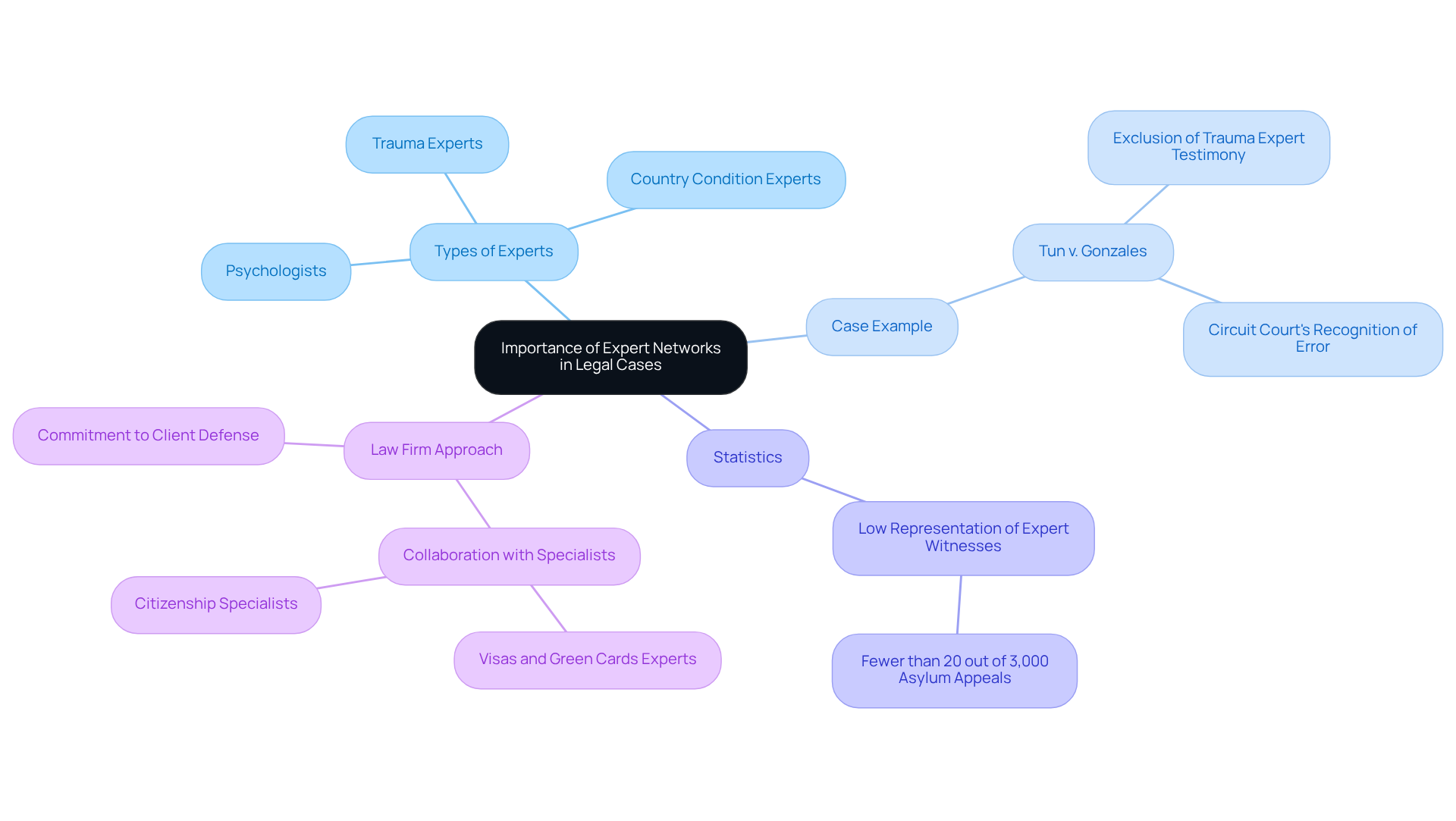 The central node represents the main idea, while branches show different aspects of how expert networks can support legal cases. Each color-coded branch helps you see the connections between types of experts, real case examples, and the law firm's commitment.