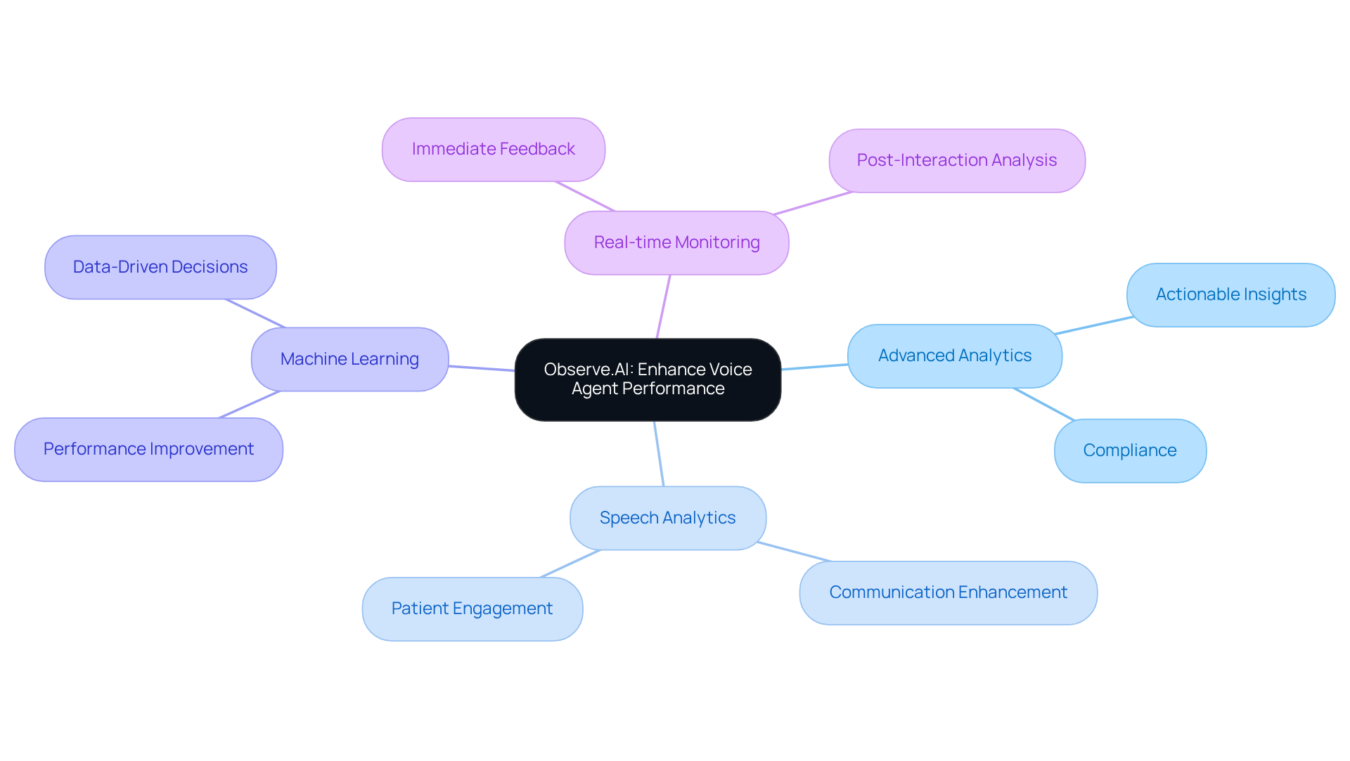 The central node represents Observe.AI's focus, while the branches show how advanced analytics, speech analytics, and machine learning contribute to improving voice agent performance in the medical sector.