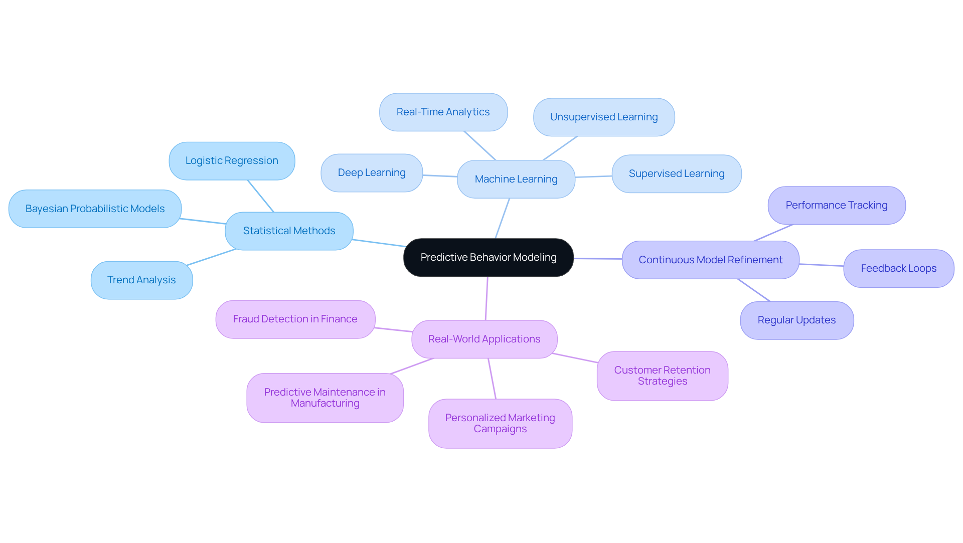 The central node represents the main topic, while the branches show different aspects of predictive modeling. Each color-coded branch leads to specific techniques and examples, helping you see how everything connects in the world of predictive analytics. The central node represents the main topic, while the branches show different aspects of predictive modeling. Each color-coded branch leads to specific techniques and examples, helping you see how everything connects in the world of predictive analytics.
