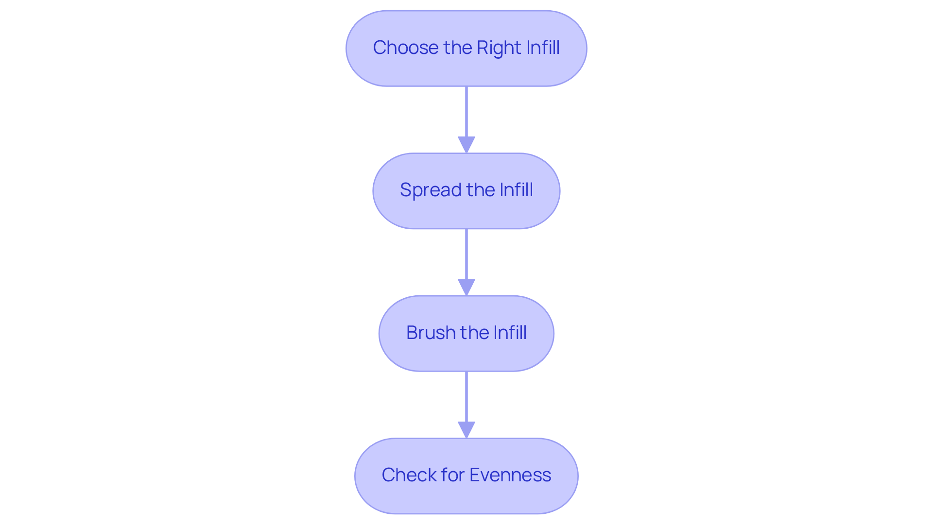 Each box represents a step in the process of applying infill to artificial grass. Follow the arrows to see how each step leads to the next, ensuring a thorough and effective installation.