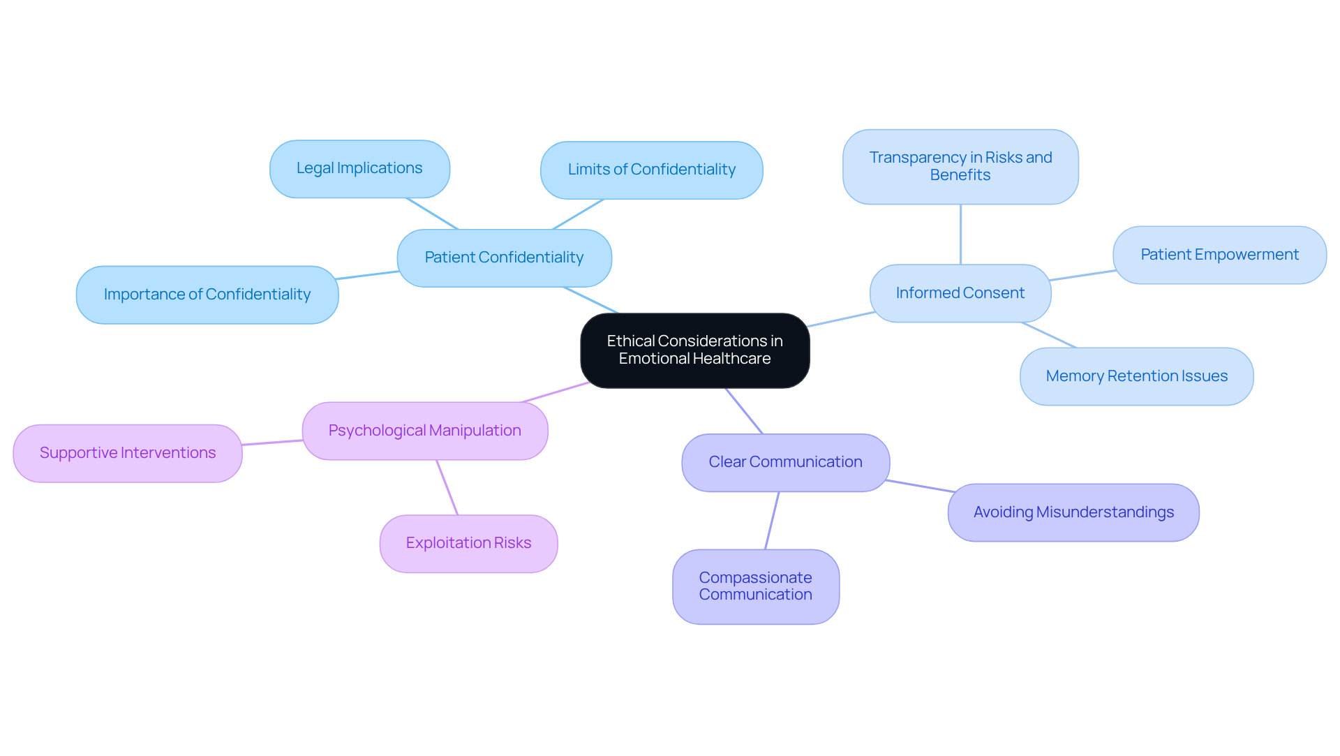 Start at the center with the main topic, then explore each branch to see the key ethical themes and their related points. This visual helps you understand how these considerations connect and why they matter in mental healthcare.