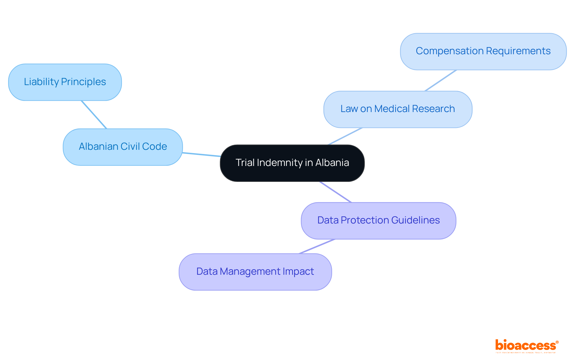 The central node represents the main topic of trial indemnity, while the branches show the key legal components that influence it. Each color-coded branch helps you see how different laws and guidelines relate to the overall understanding of indemnity in clinical trials.