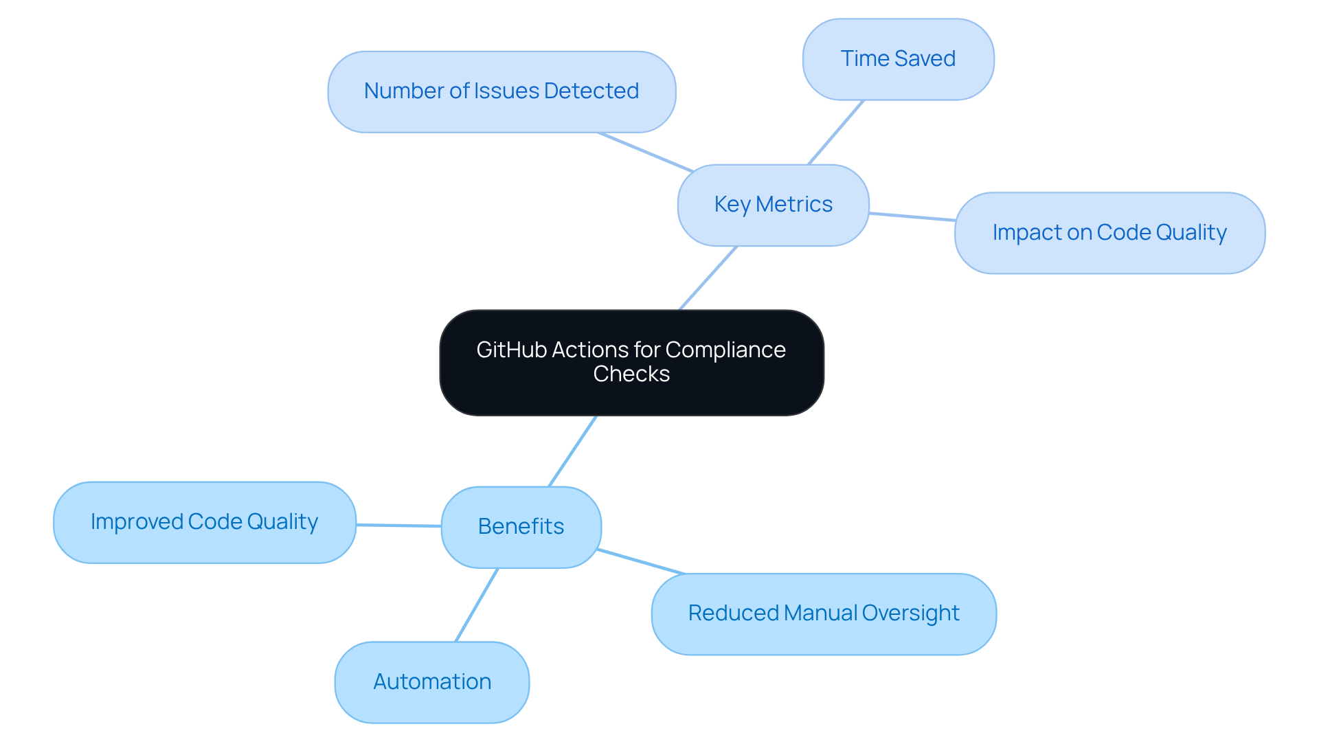 The center represents GitHub Actions, with branches showing the benefits of using it for compliance checks and the key metrics to evaluate its effectiveness. Each branch highlights important aspects to consider.