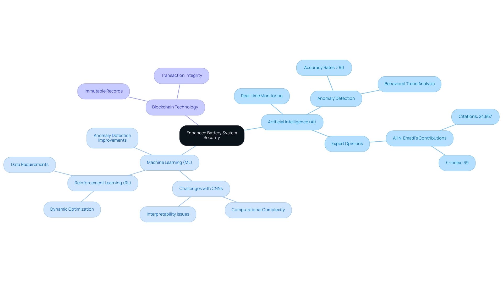 The central node represents overall security enhancement, branches show key technologies (AI, ML, Blockchain), and sub-branches detail applications and expert opinions.