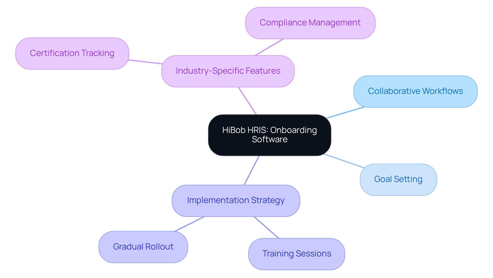 The center represents HiBob HRIS, and the branches show its key features and strategies. Each branch highlights important aspects that contribute to effective onboarding for teams under 100 employees. The center represents HiBob HRIS, and the branches show its key features and strategies. Each branch highlights important aspects that contribute to effective onboarding for teams under 100 employees.