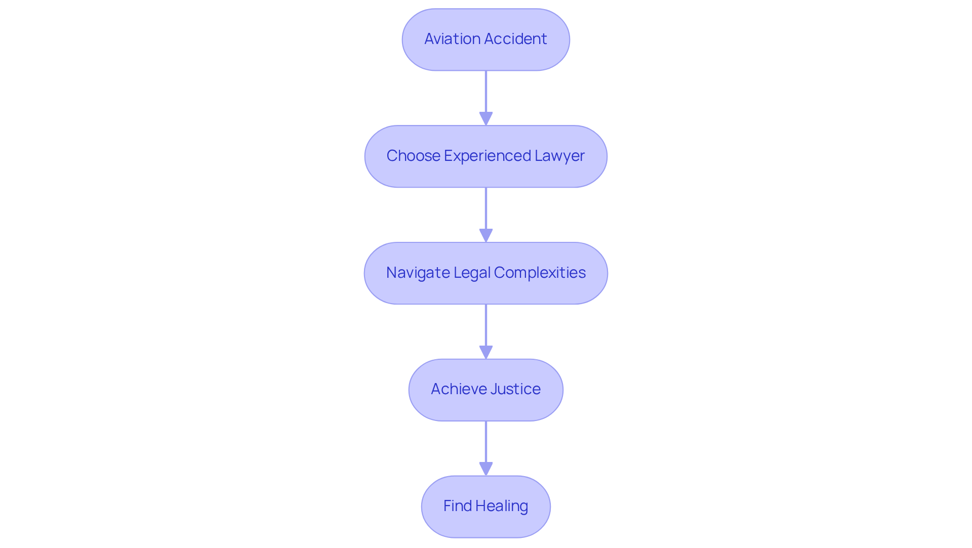 This flowchart shows the steps families can take after an aviation accident. Start at the top with the accident, then follow the arrows down to see how choosing the right lawyer can help navigate the legal process, achieve justice, and ultimately find healing.