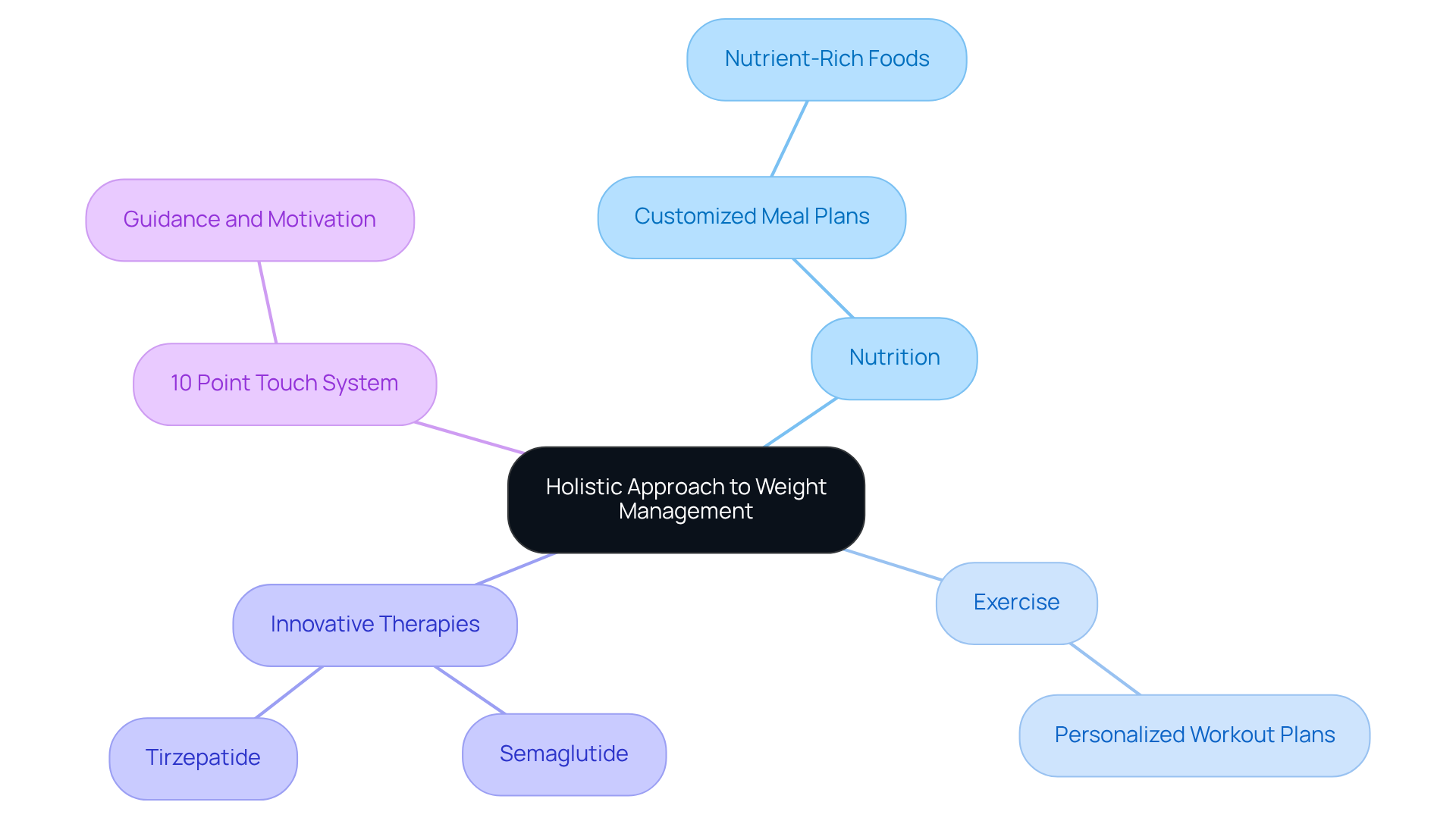 This mindmap illustrates how different aspects of weight management are interconnected. Start at the center with the holistic approach, then explore each branch to see how nutrition, exercise, and therapies work together to support your weight loss journey.