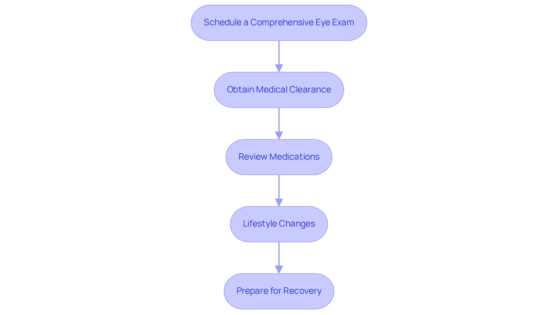 This flowchart outlines the essential steps you need to take before your blepharoplasty. Each box represents a step in the process, and the arrows show you the order in which to complete them. Following these steps will help ensure a safe and successful surgery. This flowchart outlines the essential steps you need to take before your blepharoplasty. Each box represents a step in the process, and the arrows show you the order in which to complete them. Following these steps will help ensure a safe and successful surgery.