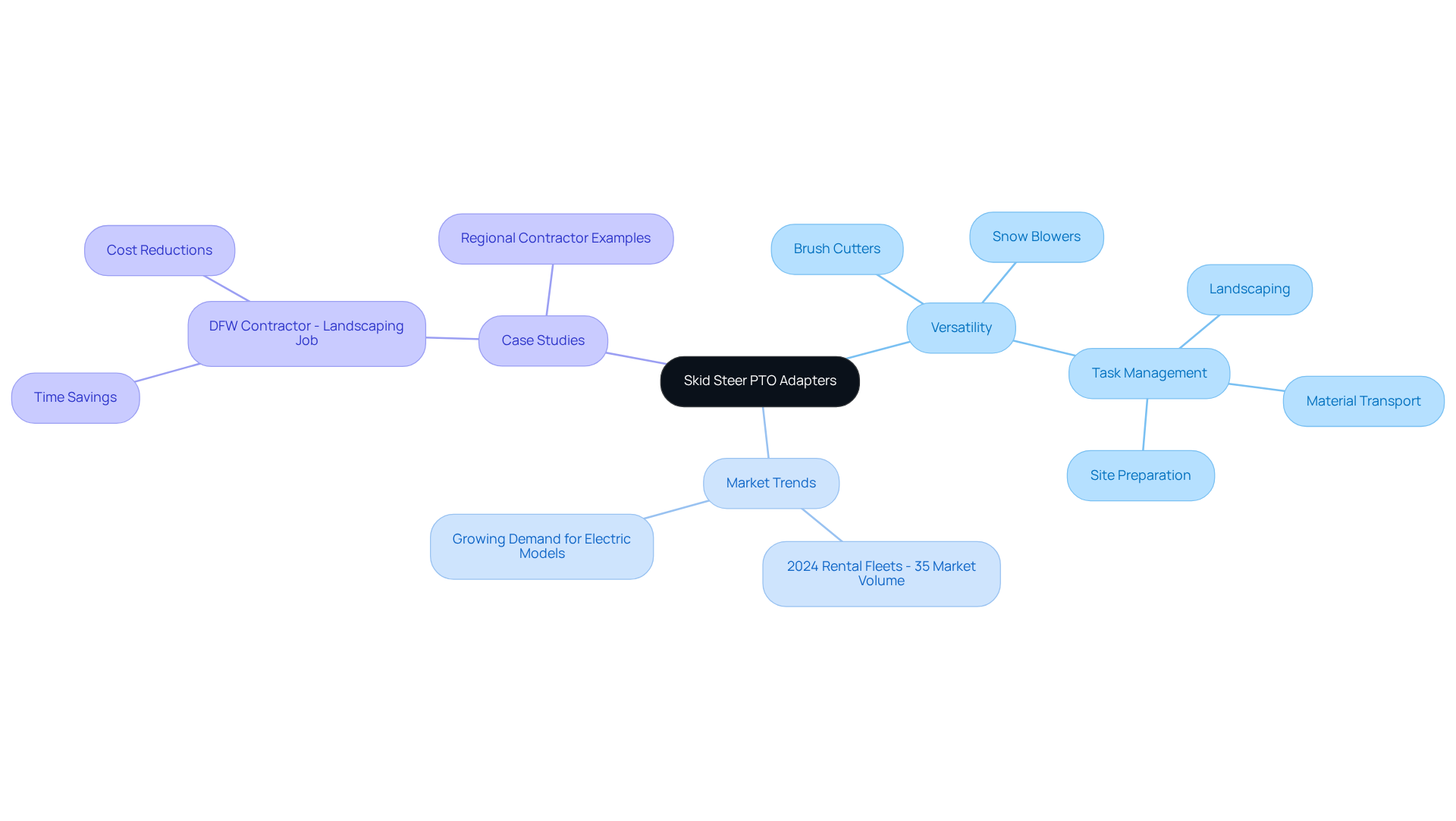 The central node represents the main topic of PTO adapters. Each branch shows a different aspect of their benefits, such as versatility in tasks, market trends, and real-world examples. Follow the branches to see how each point connects back to the main idea.