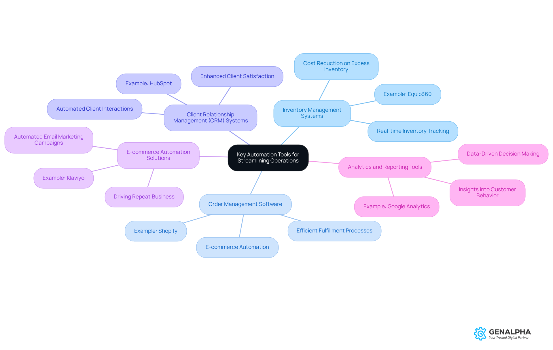 This mindmap shows various automation tools that can help improve operations. Start at the center with the main topic, then follow the branches to see different types of tools and their benefits. Each color represents a different category of tools, making it easy to understand how they fit into the overall strategy. This mindmap shows various automation tools that can help improve operations. Start at the center with the main topic, then follow the branches to see different types of tools and their benefits. Each color represents a different category of tools, making it easy to understand how they fit into the overall strategy.