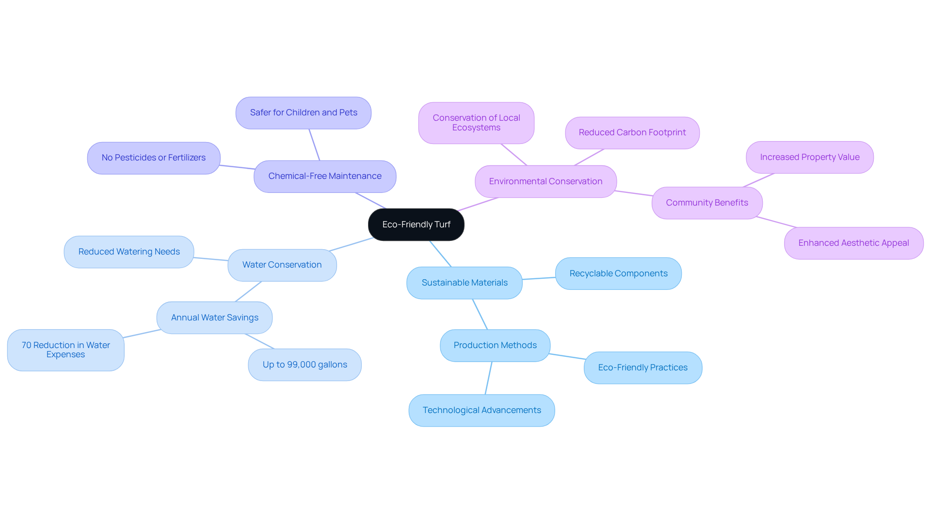 This mindmap shows how choosing eco-friendly turf can benefit both your lawn and the environment. Start at the center with the main idea, then explore the branches to see how each aspect contributes to sustainability. This mindmap shows how choosing eco-friendly turf can benefit both your lawn and the environment. Start at the center with the main idea, then explore the branches to see how each aspect contributes to sustainability.