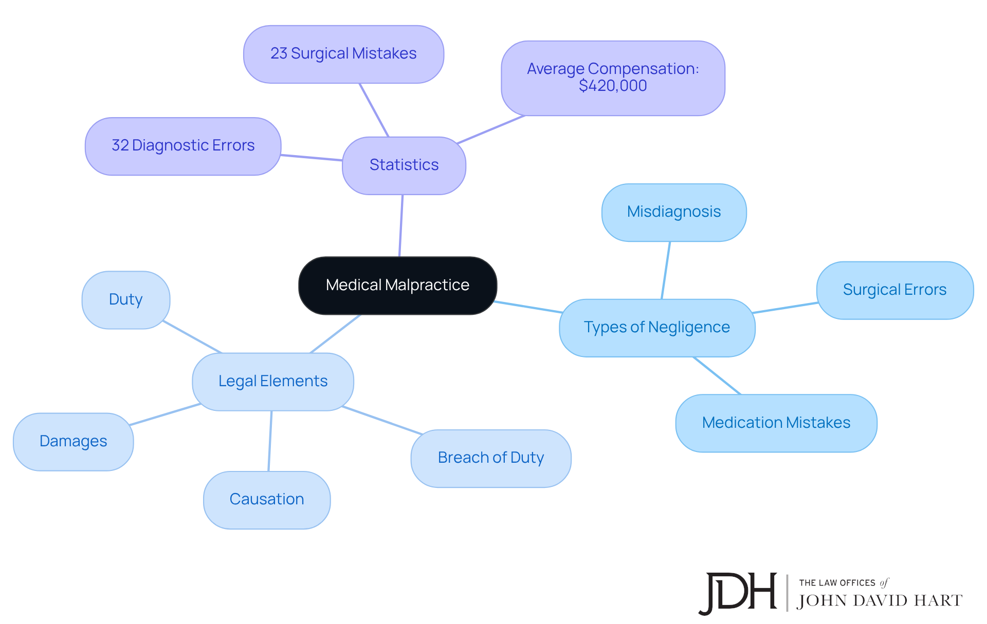 The central node represents the overall topic of medical malpractice. Each branch explores different aspects: types of negligence show what can go wrong, legal elements outline what must be proven in a case, and statistics provide insight into the financial implications and prevalence of these issues.