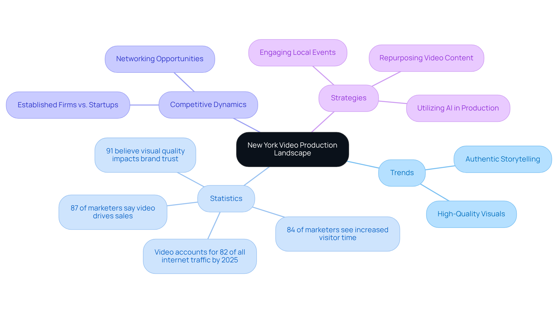 Begin at the center with the main concept, then follow the branches to explore trends, statistics, and strategies, each represented with different colors to distinguish them clearly. Begin at the center with the main concept, then follow the branches to explore trends, statistics, and strategies, each represented with different colors to distinguish them clearly.