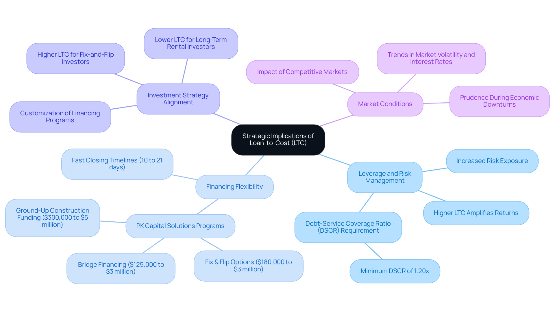 The central node represents the overall topic of LTC. Each branch shows a key consideration for investors, and the sub-branches provide more detailed insights. This layout helps you see how different aspects of LTC connect and influence investment decisions.