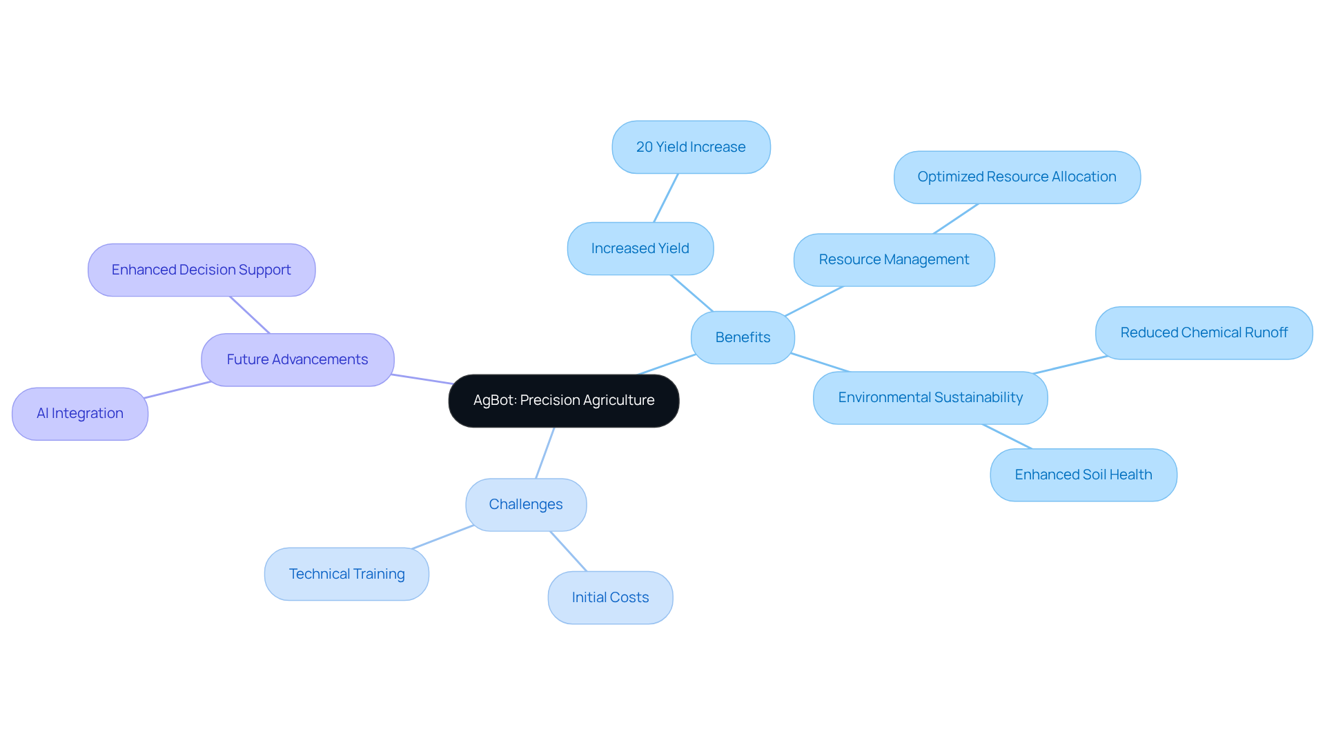Start at the center with AgBot, then explore the branches to see its benefits, challenges, and future potential in agriculture. Each branch represents a key aspect of how AgBot impacts farming.