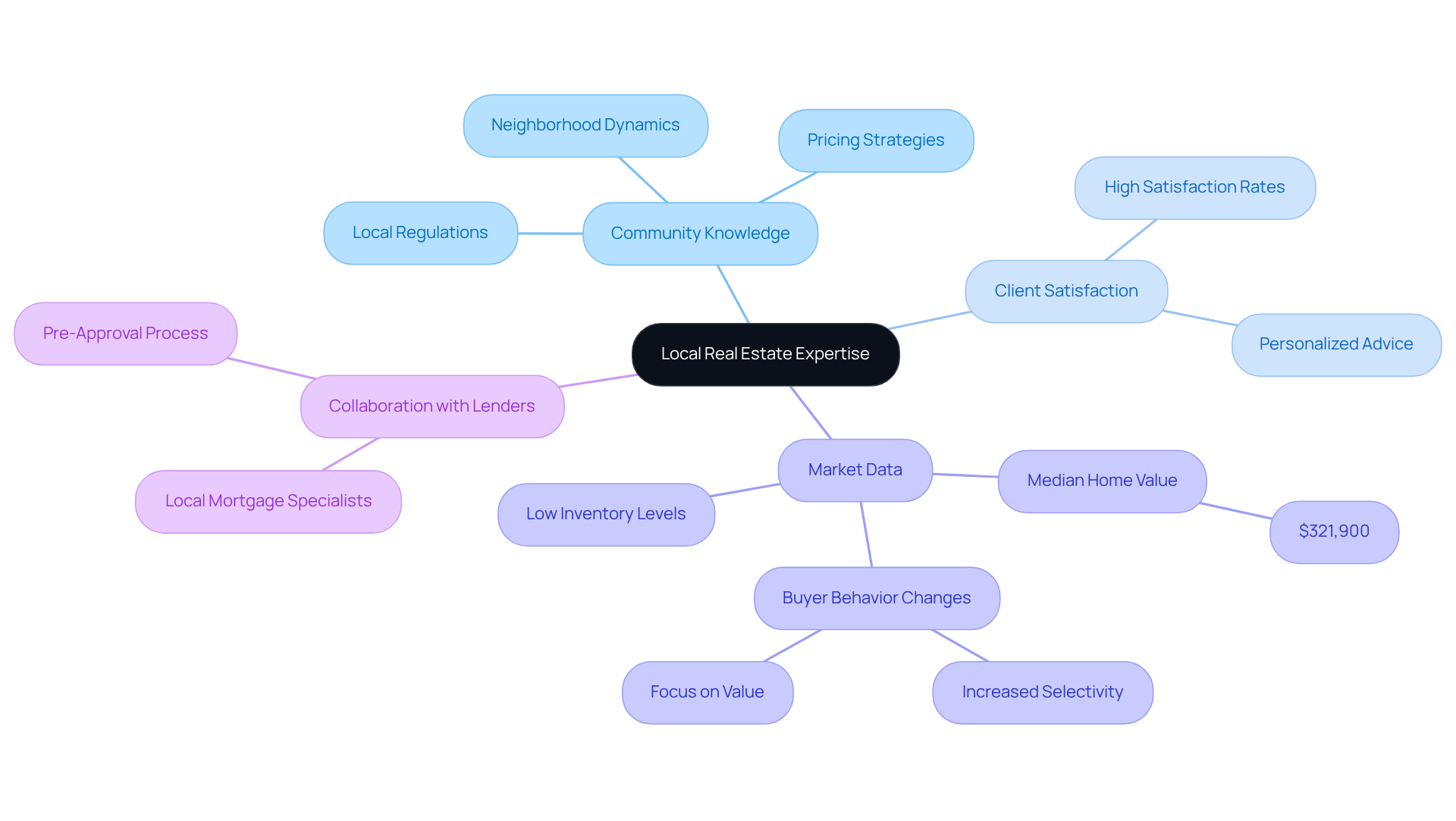 The central node represents the main theme of local expertise, while the branches show how this expertise influences various aspects of the real estate market. Each color-coded branch helps you navigate through the different areas of impact.