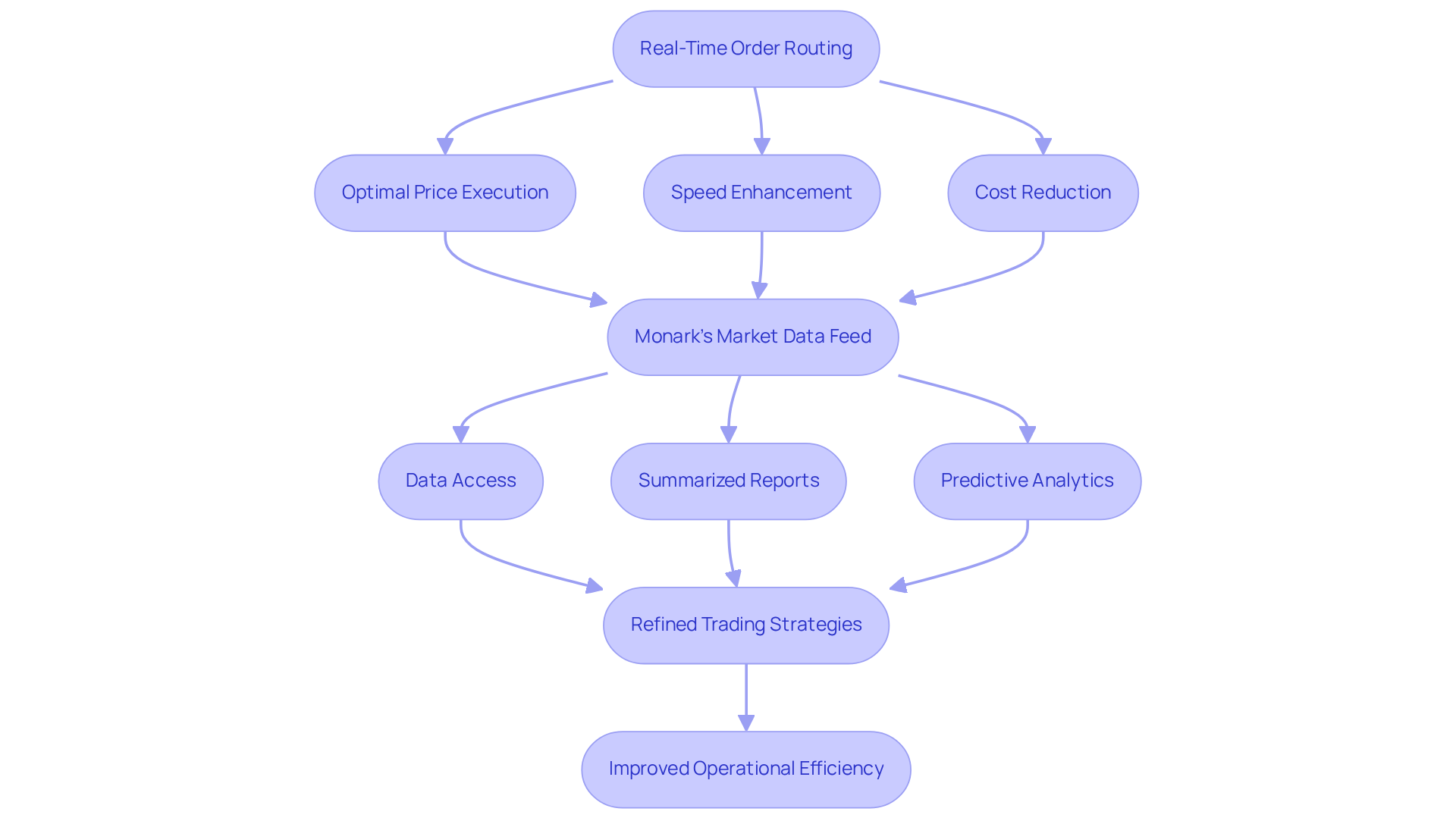 This flowchart shows how real-time order routing works. Each step leads to the next, illustrating how technologies like Monark's Market Data Feed improve trading efficiency and reduce costs. This flowchart shows how real-time order routing works. Each step leads to the next, illustrating how technologies like Monark's Market Data Feed improve trading efficiency and reduce costs.