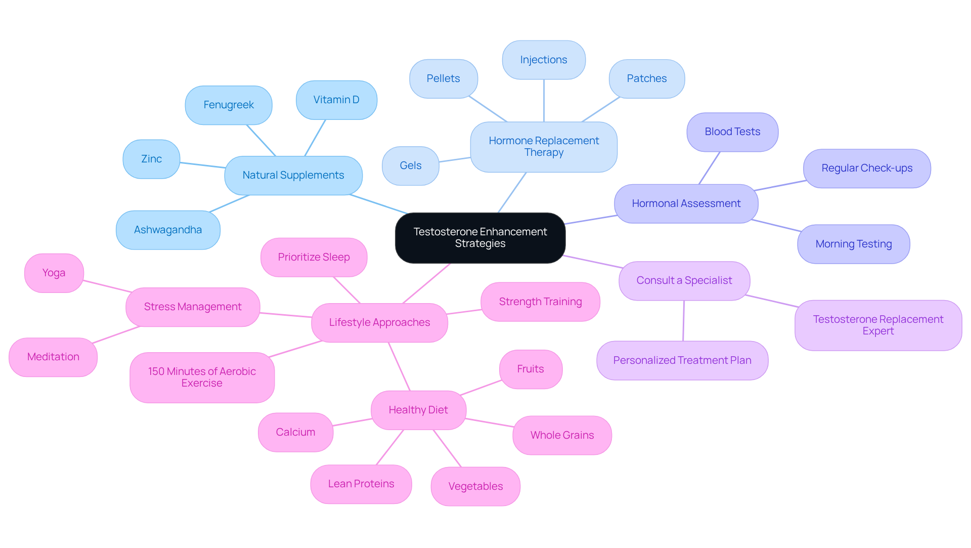 The center shows the main goal of enhancing testosterone, while the branches represent different strategies you can use. Each sub-branch gives you specific actions or items to consider. Follow the branches to explore all your options! The center shows the main goal of enhancing testosterone, while the branches represent different strategies you can use. Each sub-branch gives you specific actions or items to consider. Follow the branches to explore all your options!
