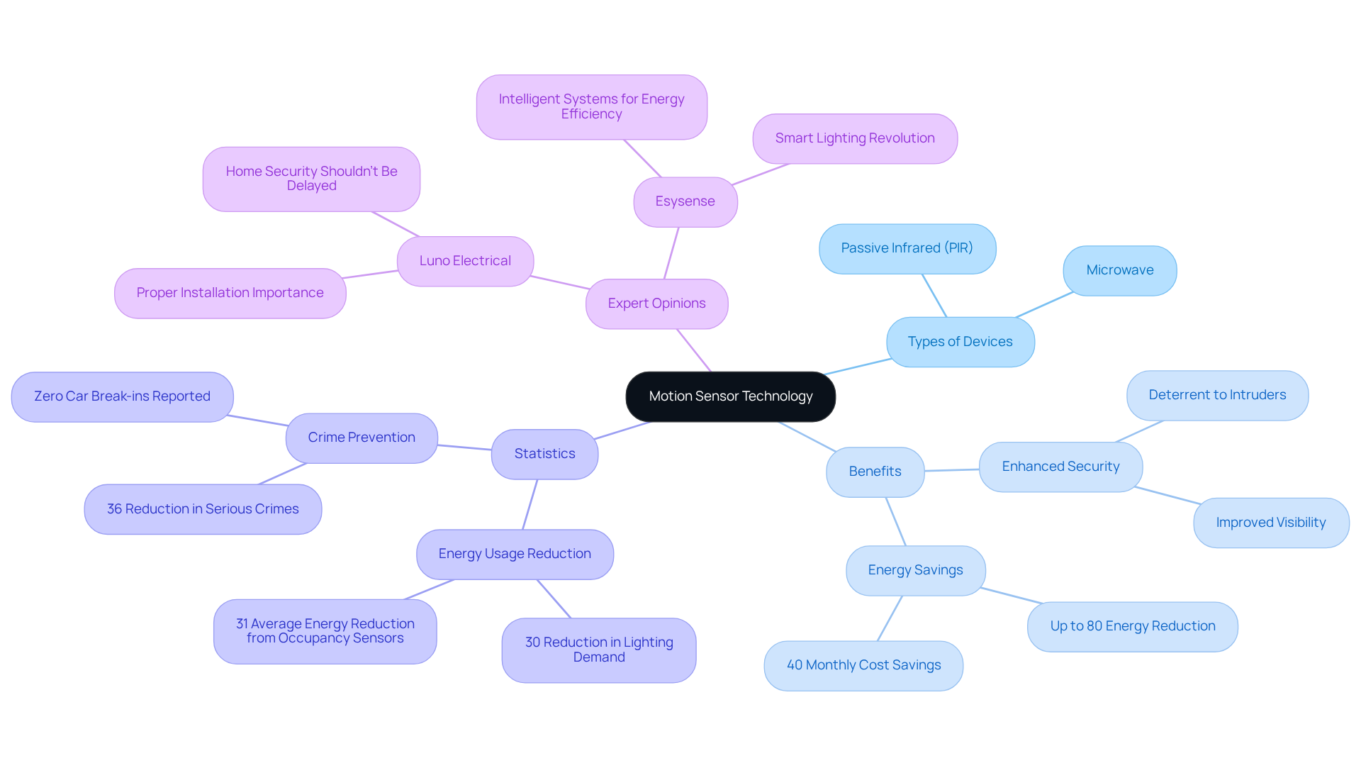The center shows the main topic. Branches represent different aspects of motion sensor technology, from device types to benefits and expert insights, helping you see the big picture of how these systems improve safety and save energy.