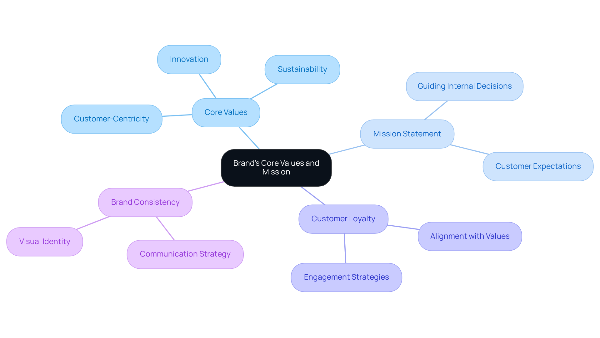 The center represents your brand's identity, with branches showing core values and mission. Each sub-branch highlights specific aspects that contribute to customer loyalty and brand consistency.