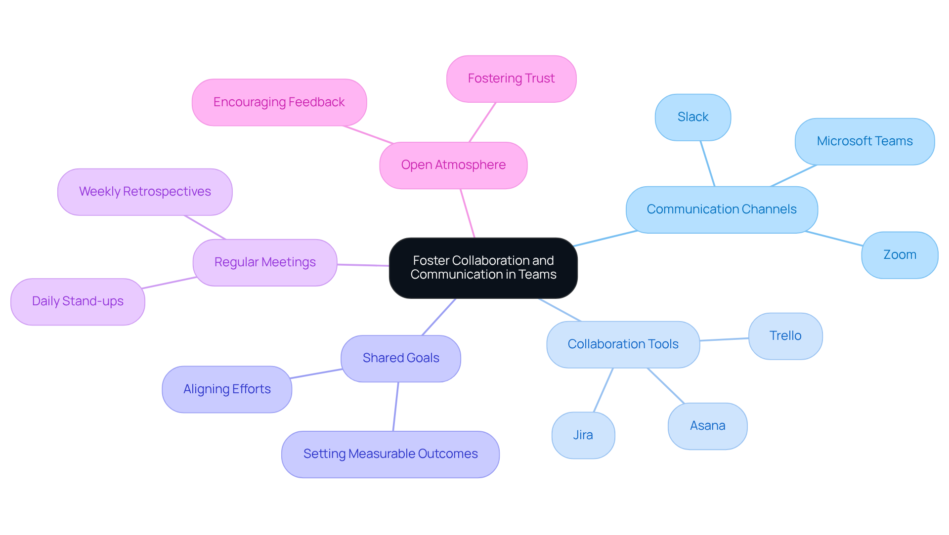 Start at the center with the main idea of fostering collaboration. Follow the branches to explore different aspects like tools and practices that enhance teamwork. Each color represents a different theme, making it easy to see how they all connect.