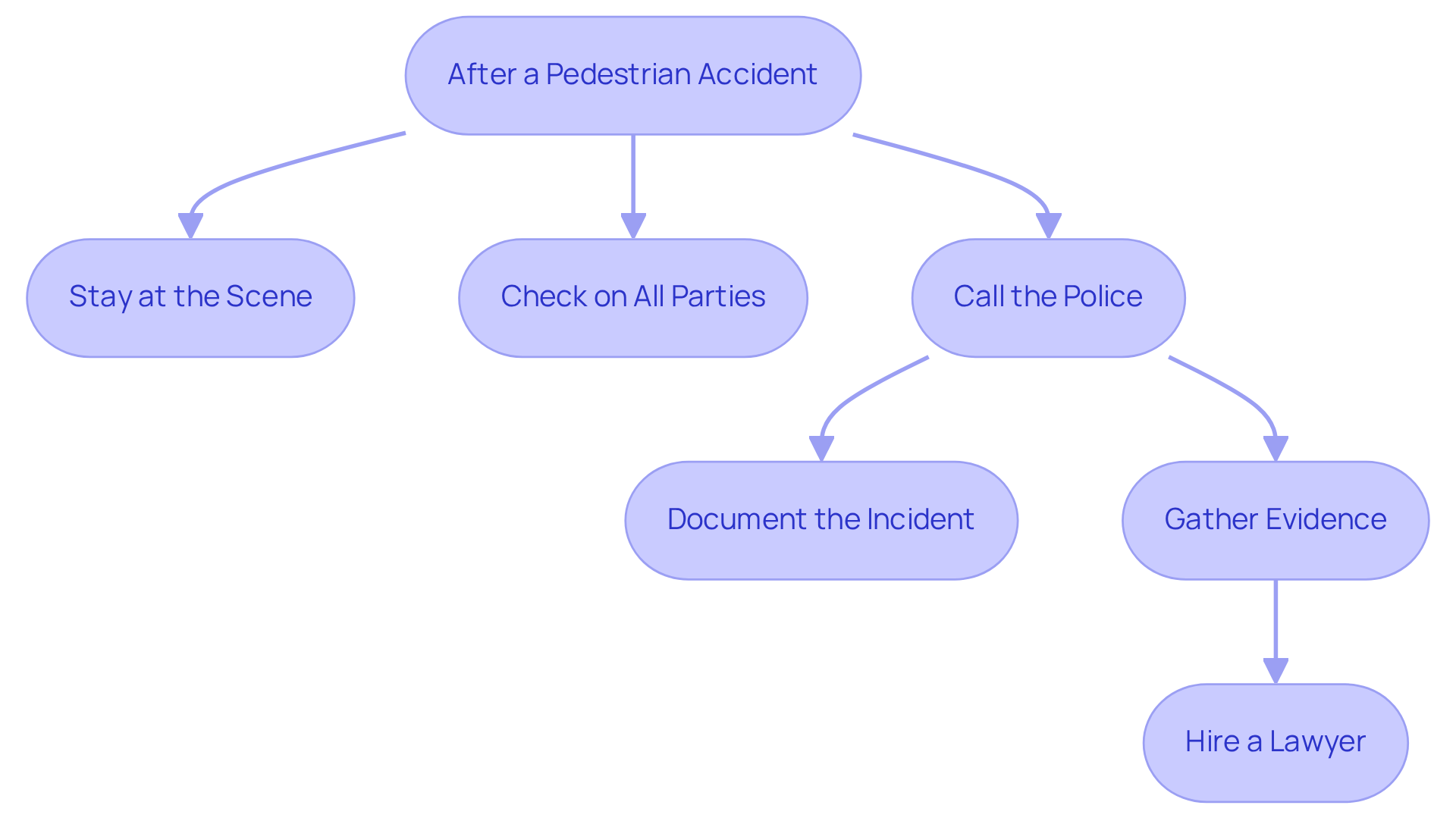 This flowchart guides you through what to do after a pedestrian accident. Follow the arrows to see each step, from staying at the scene to hiring a lawyer who can help you gather evidence and build your case.