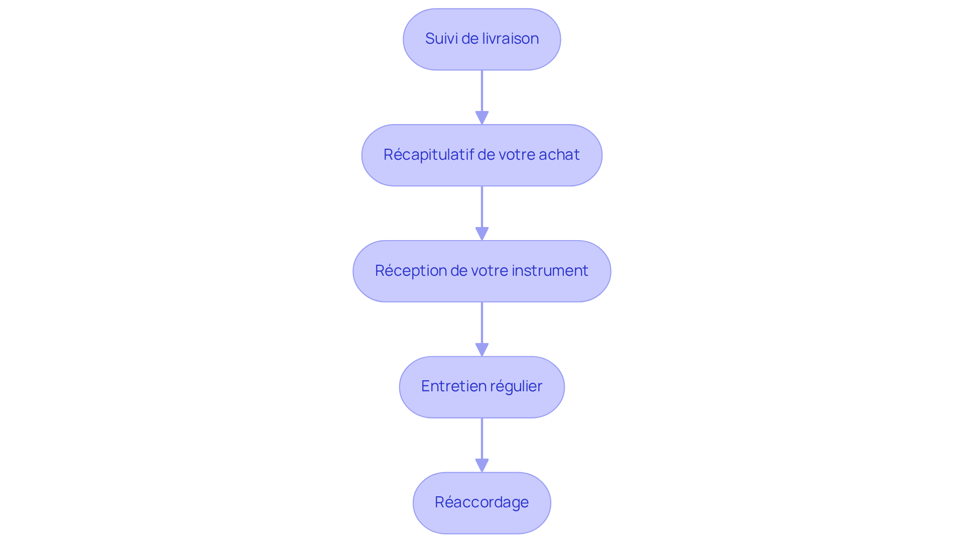 Chaque étape montre une action que vous devez réaliser après avoir commandé votre handpan. Suivez les flèches pour vous guider à travers le processus, d'abord en suivant la livraison, puis en prenant soin de votre instrument. Chaque étape montre une action que vous devez réaliser après avoir commandé votre handpan. Suivez les flèches pour vous guider à travers le processus, d'abord en suivant la livraison, puis en prenant soin de votre instrument.