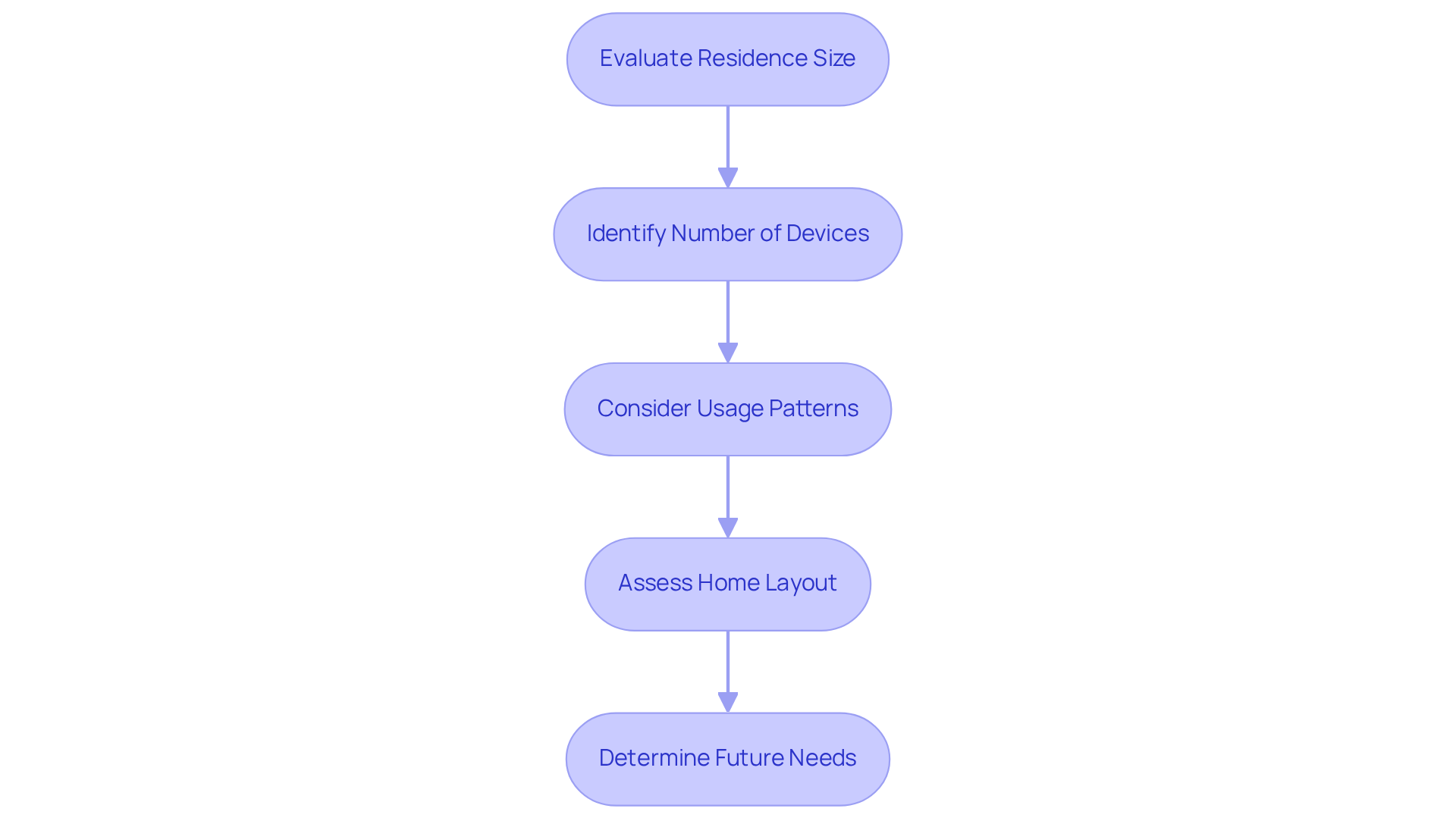 Each box represents a step in figuring out your Wi-Fi needs. Start at the top and follow the arrows down to see how to evaluate your home for the best Wi-Fi system.