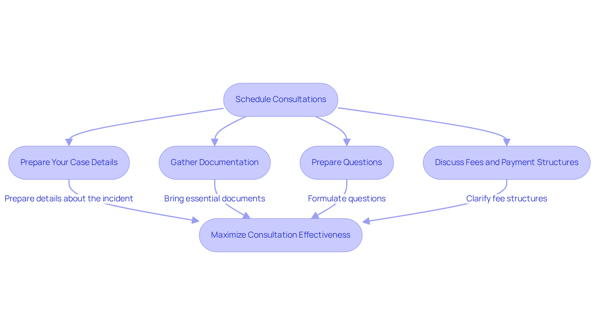 Follow the arrows to see the steps you need to take before meeting with a lawyer. Each box represents an important action to help you prepare effectively.